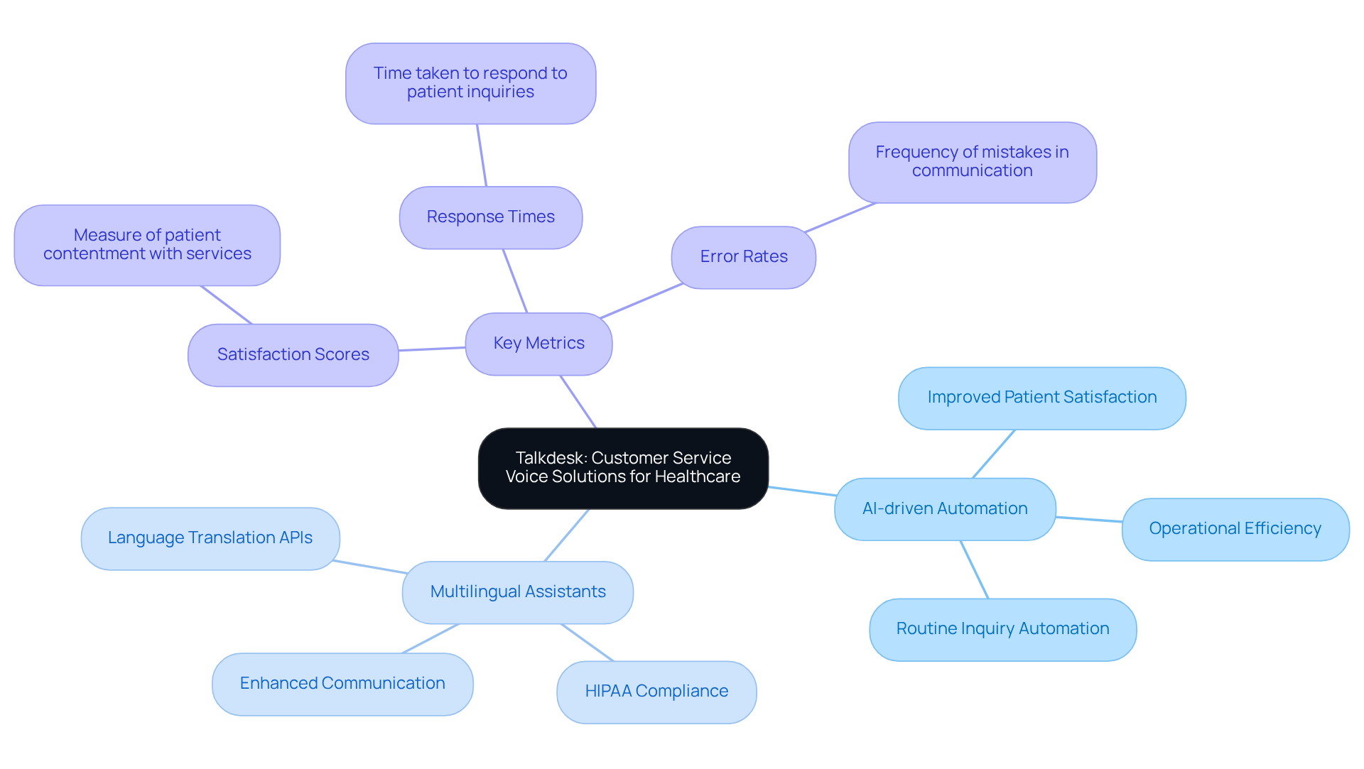 The center represents Talkdesk's role in healthcare, with branches showing how AI and multilingual support improve patient interactions. The metrics help evaluate the effectiveness of these solutions.
