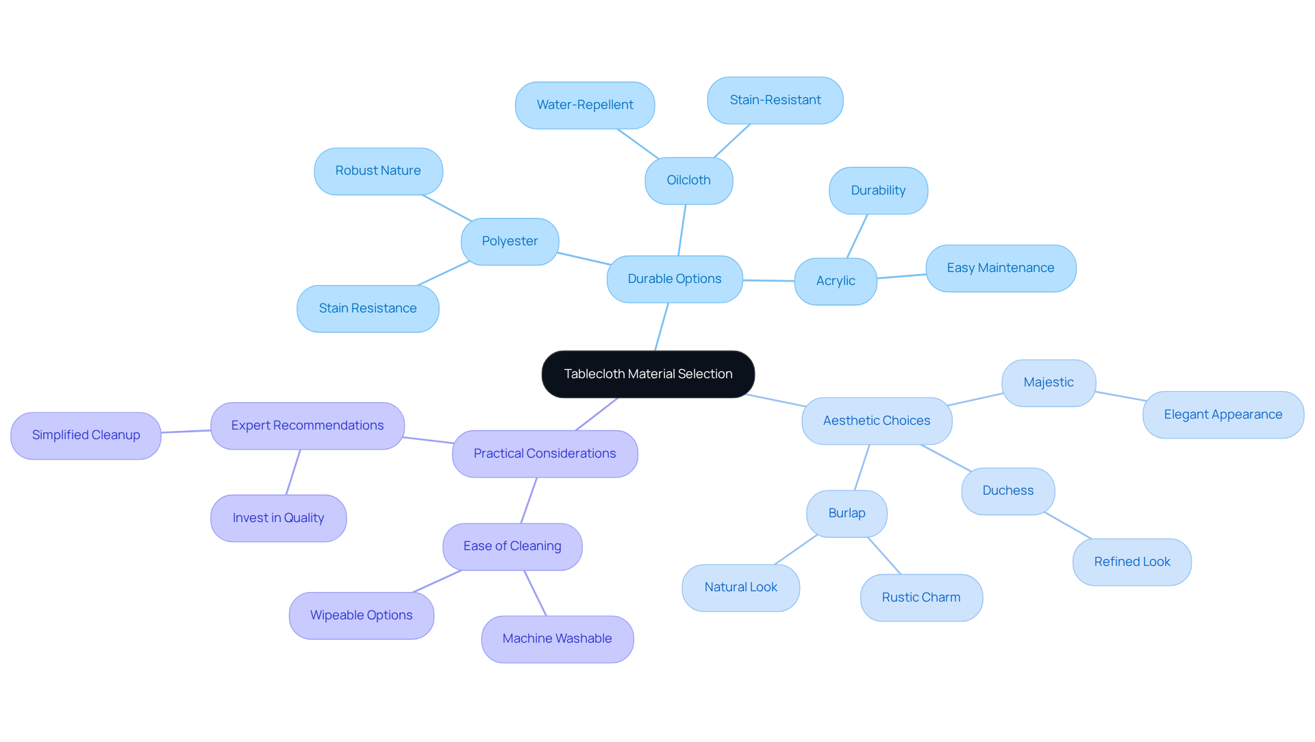 Start at the center with the main topic of material selection, then explore the branches to discover different fabric options and their benefits. Each branch represents a key aspect of choosing the right tablecloth, making it easy to understand how each material contributes to durability and aesthetics. Start at the center with the main topic of material selection, then explore the branches to discover different fabric options and their benefits. Each branch represents a key aspect of choosing the right tablecloth, making it easy to understand how each material contributes to durability and aesthetics.