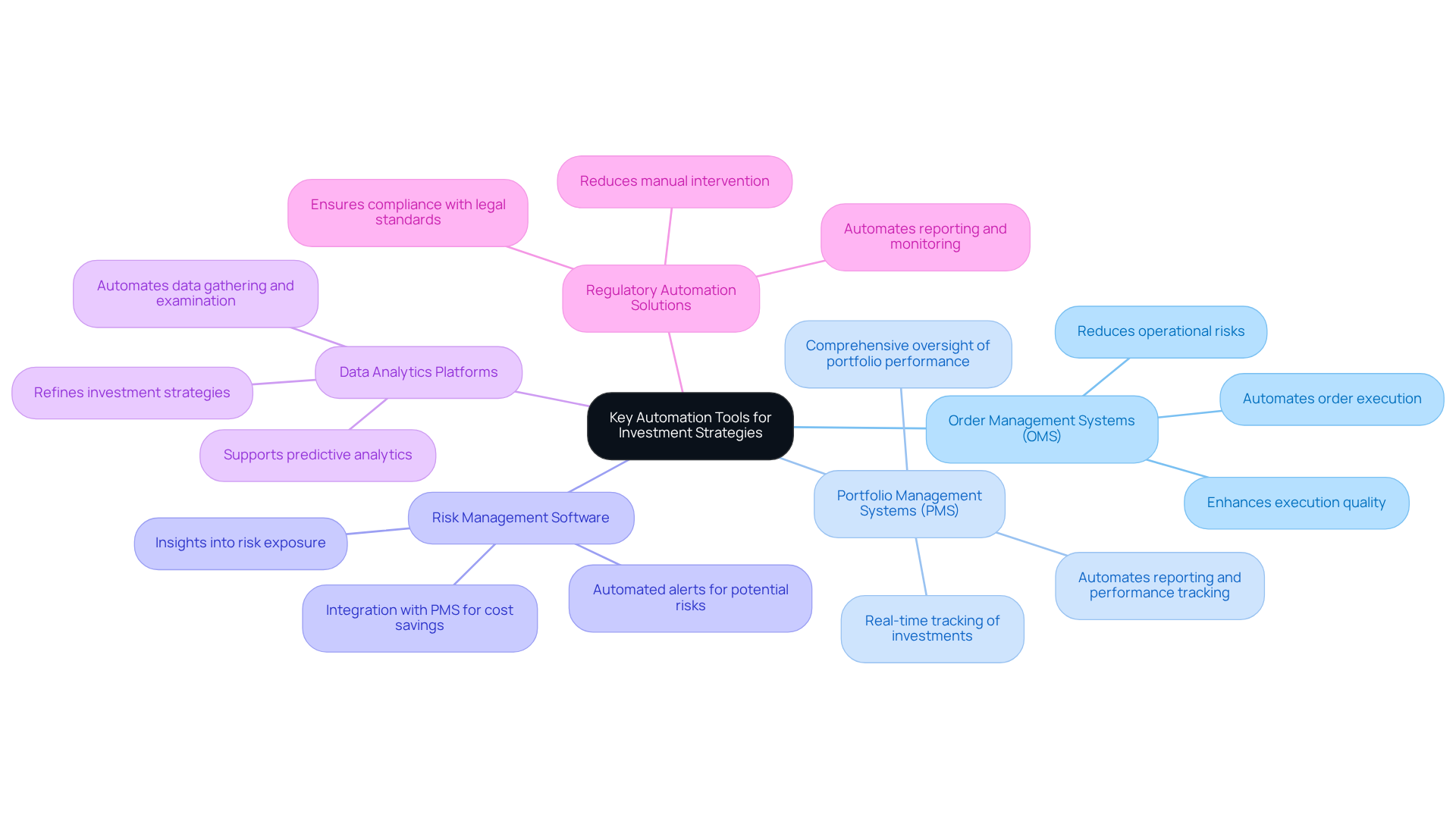 The central node represents the main topic of automation tools. Each branch represents a specific tool, and the sub-branches provide details about their functions and benefits. This layout helps you see how each tool fits into the broader strategy of enhancing operational efficiency and compliance.