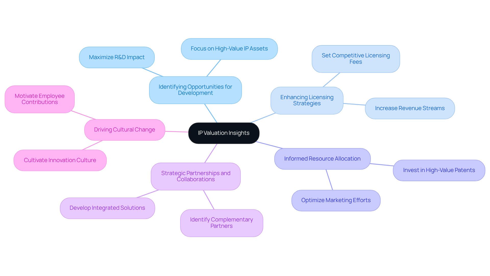 This mindmap starts with the central idea of IP Valuation Insights and branches out into various strategies businesses can use to innovate. Each branch represents a different approach, and the sub-branches provide more details or examples related to that strategy. This mindmap starts with the central idea of IP Valuation Insights and branches out into various strategies businesses can use to innovate. Each branch represents a different approach, and the sub-branches provide more details or examples related to that strategy.