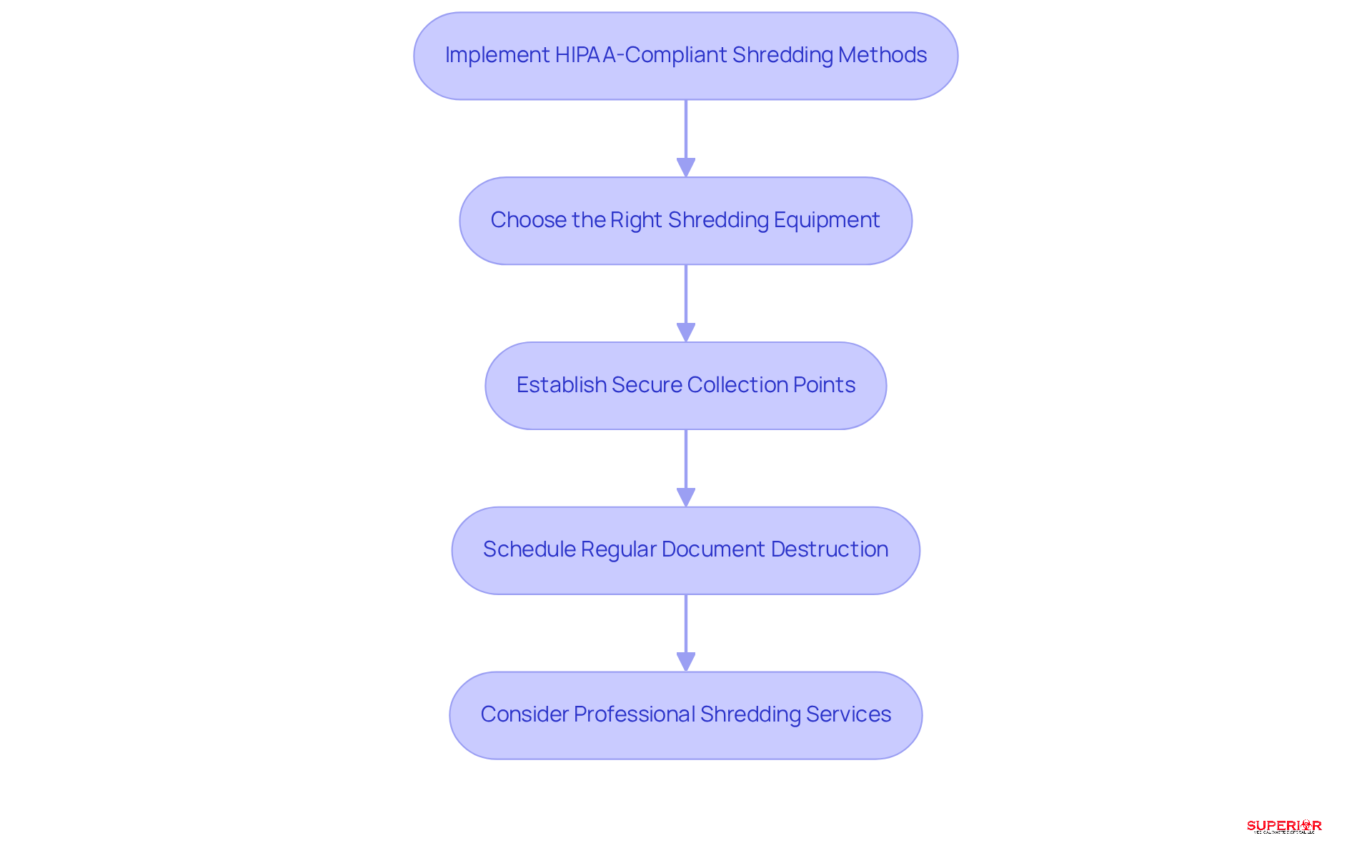 Each box represents a step in the shredding process. Follow the arrows to see how to implement secure document disposal in your healthcare facility, ensuring compliance with HIPAA regulations.