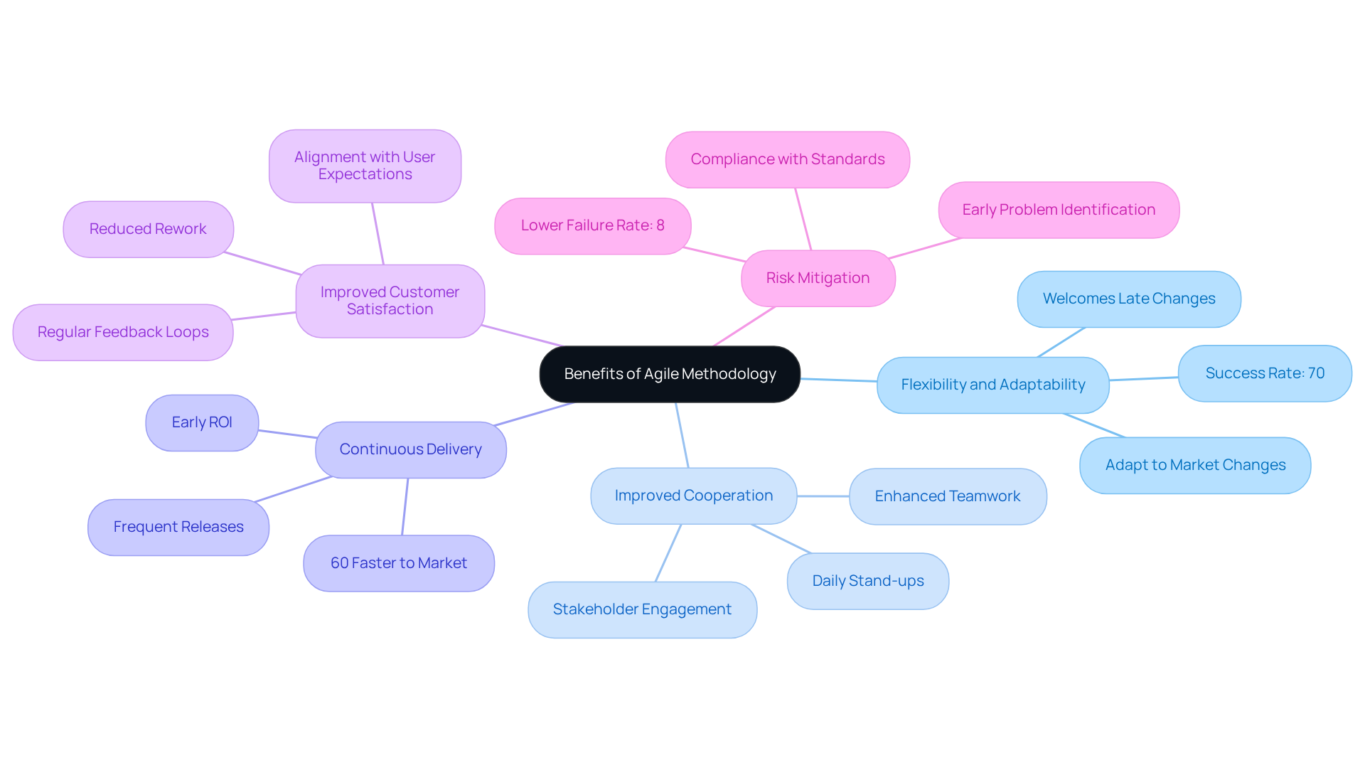 This mindmap illustrates the key advantages of Agile methodology in software development. Each branch represents a specific benefit, and the sub-branches provide additional details or statistics that support each point. Follow the branches to understand how Agile can enhance flexibility, cooperation, delivery, customer satisfaction, and risk management. This mindmap illustrates the key advantages of Agile methodology in software development. Each branch represents a specific benefit, and the sub-branches provide additional details or statistics that support each point. Follow the branches to understand how Agile can enhance flexibility, cooperation, delivery, customer satisfaction, and risk management.