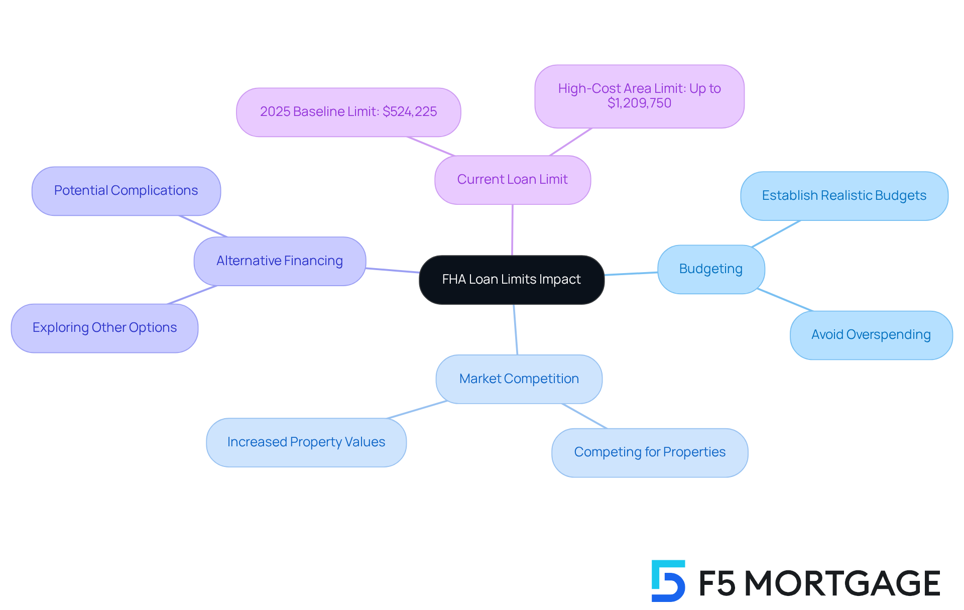 The central node represents the FHA loan limits, while the branches illustrate how these limits affect budgeting, competition, and financing options in the home buying process.