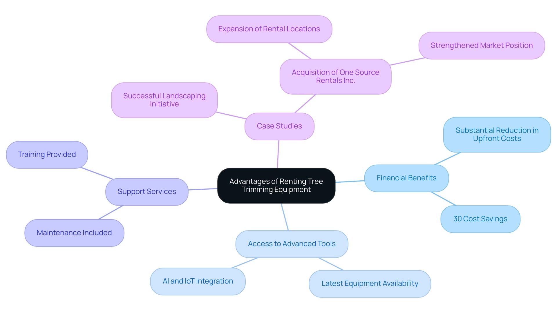 The central node represents the main topic, with branches showing various advantages and sub-branches providing detailed examples or points related to each advantage.