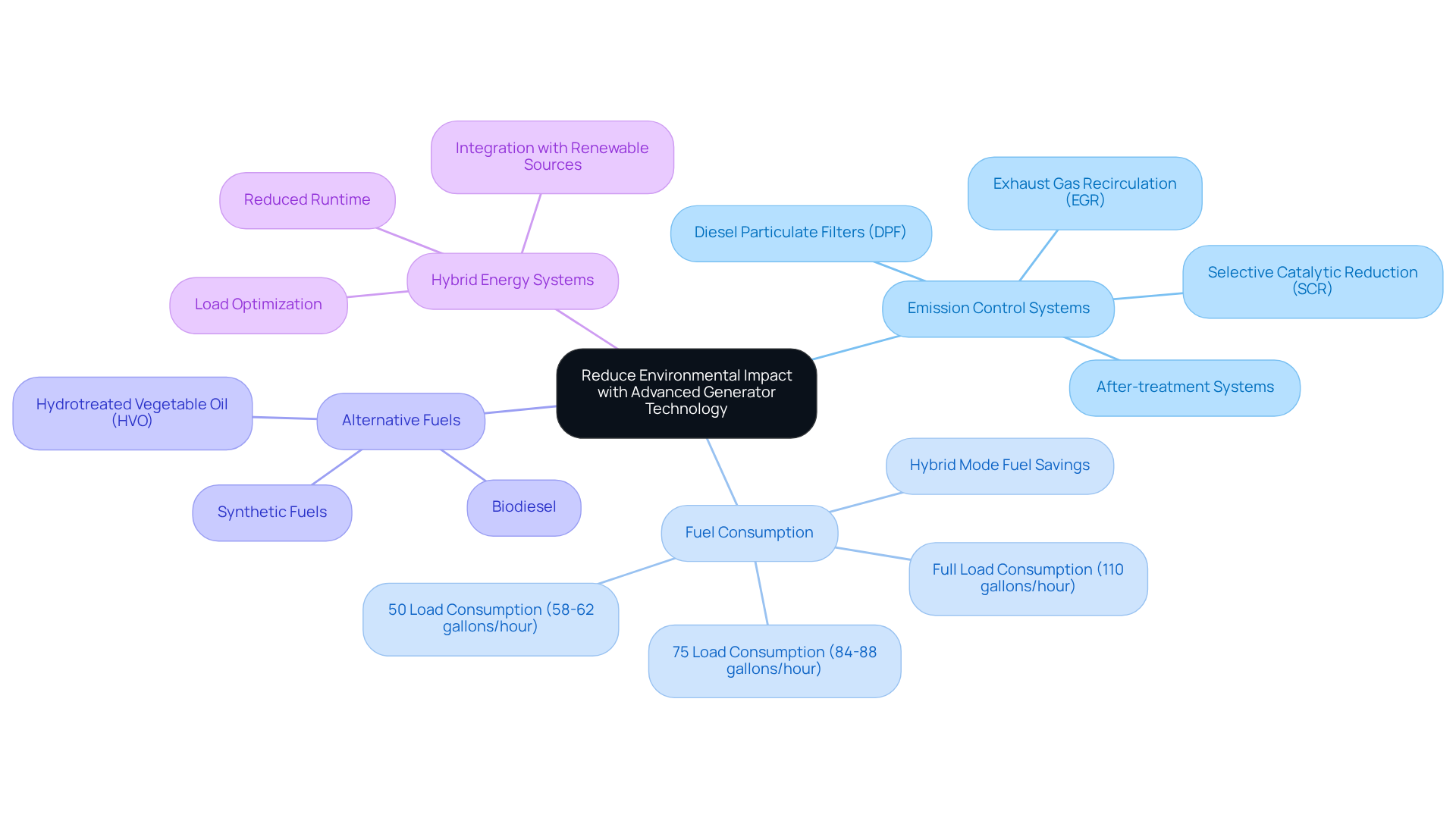This mindmap starts with the main goal of reducing environmental impact at the center. Each branch represents a key area of technology or strategy, with further details branching out. Follow the connections to see how different technologies work together to achieve sustainability.