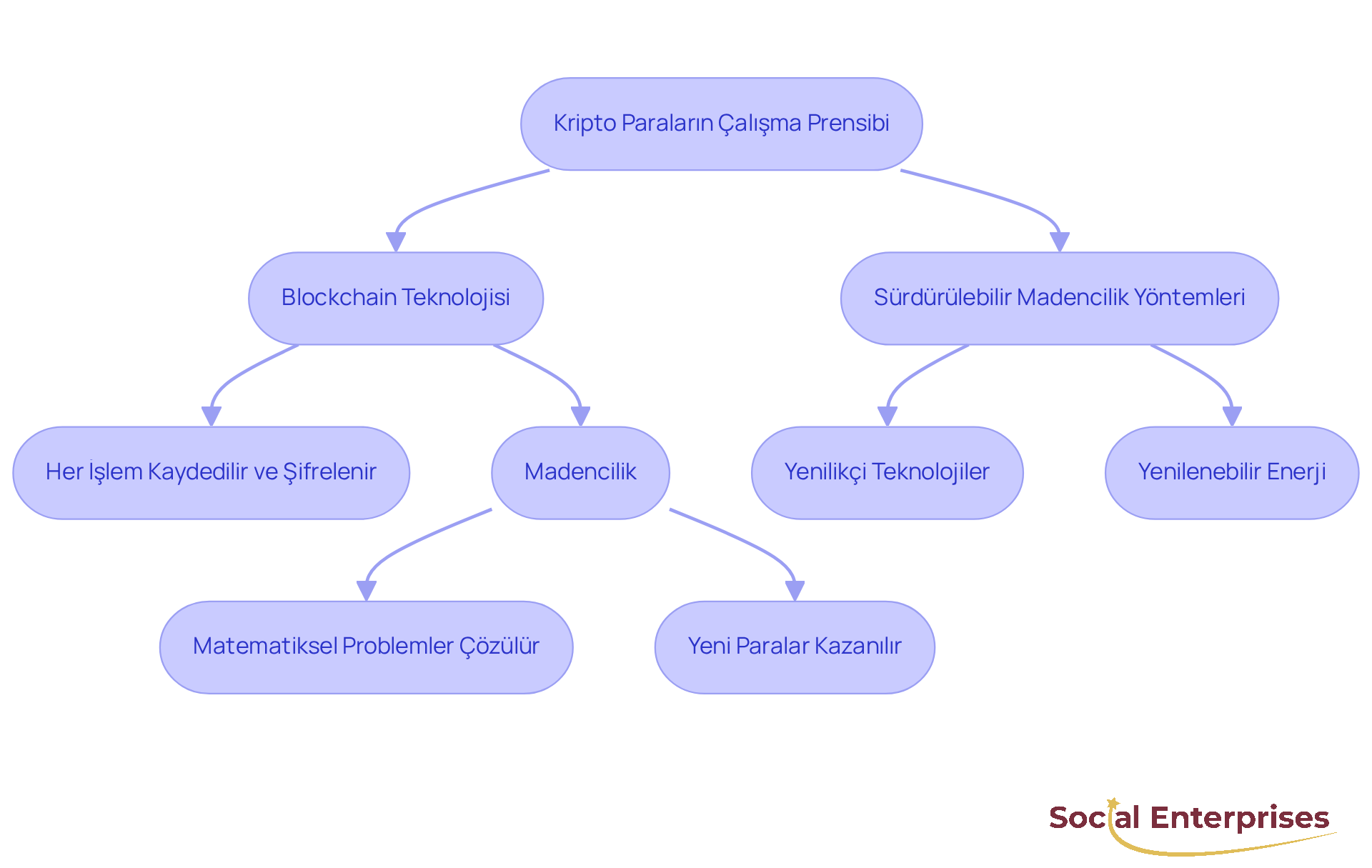 Her kutu, kripto paraların işleyişindeki önemli aşamaları temsil eder. Oklar, bu aşamalar arasındaki ilişkiyi gösterir ve sürecin nasıl ilerlediğini anlamanızı sağlar.