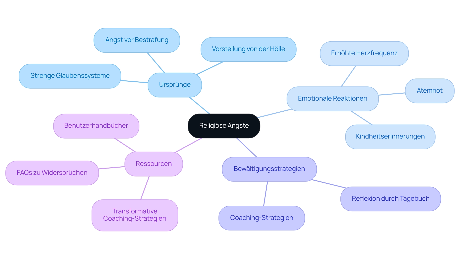 Im Zentrum steht das Thema religiöse Ängste. Die Äste zeigen verschiedene Aspekte und Strategien zur Bewältigung. Folgen Sie den Linien, um die Verbindungen zwischen den Ideen zu sehen und zu verstehen, wie sie zusammenhängen.