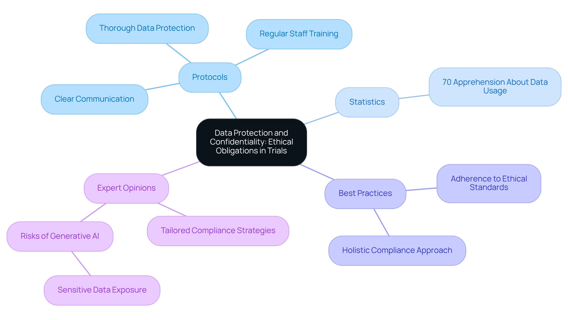 The central idea is about ethical obligations in trials. Each branch represents a key area related to data protection, and the sub-branches provide further details. This layout helps visualize how various aspects connect and contribute to the overarching theme.