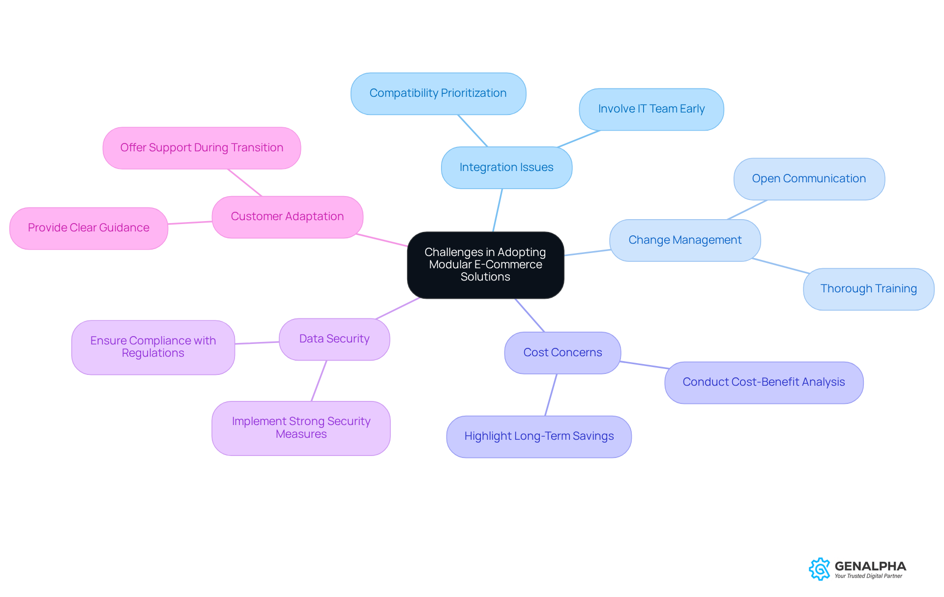 The center shows the main topic, and each branch represents a specific challenge. Follow the branches to see details and strategies for overcoming each hurdle.