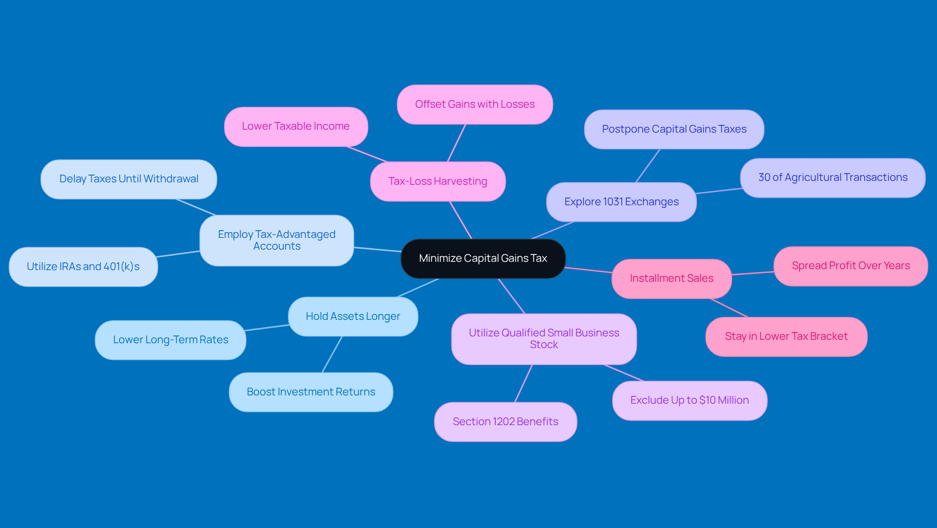 The central node represents the main goal of minimizing capital gains tax, while each branch shows a different strategy. Sub-branches provide additional details or benefits related to each strategy, making it easy to understand how to approach tax reduction.