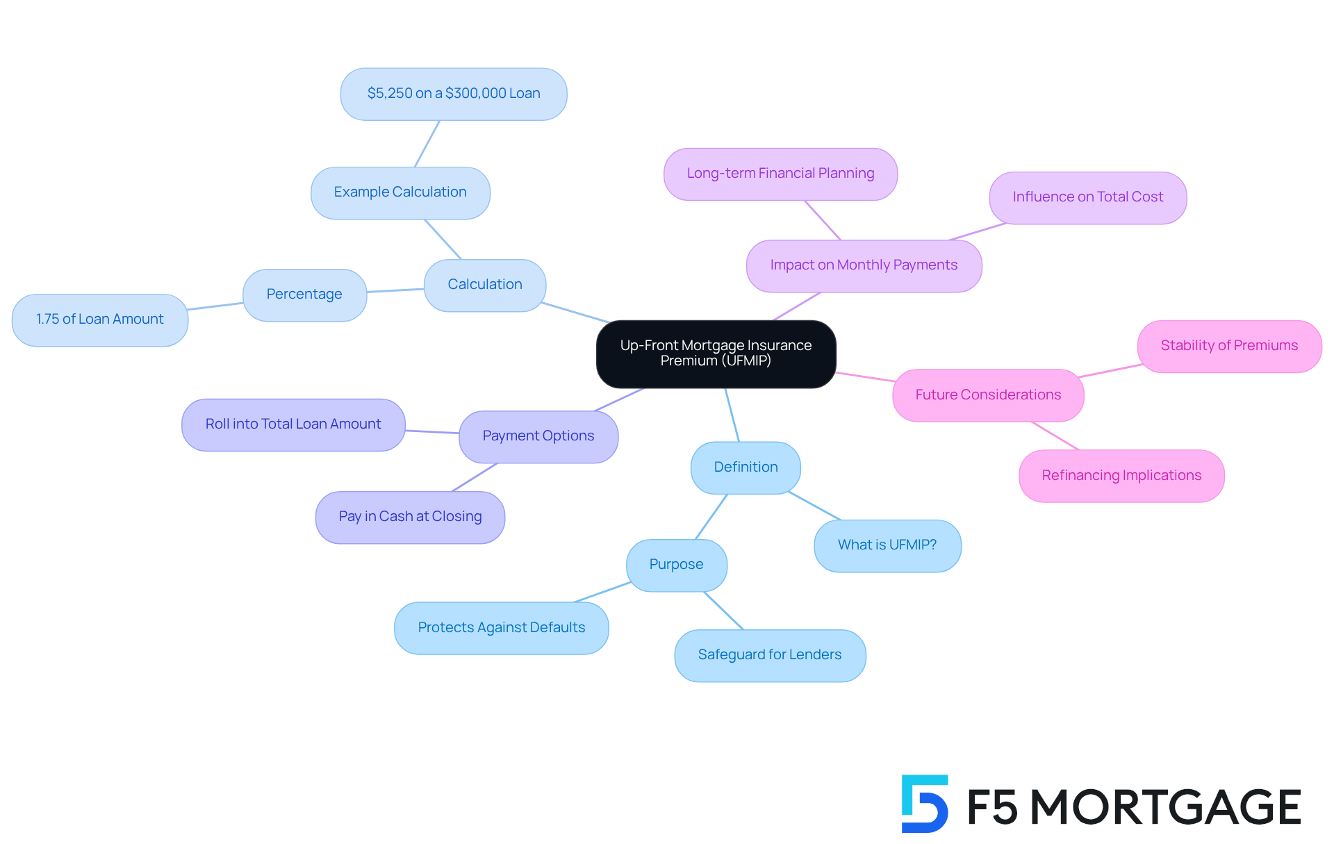 Your UFMIP Refund Chart: Step-by-Step Guide for Families - F5 Mortgage LLC