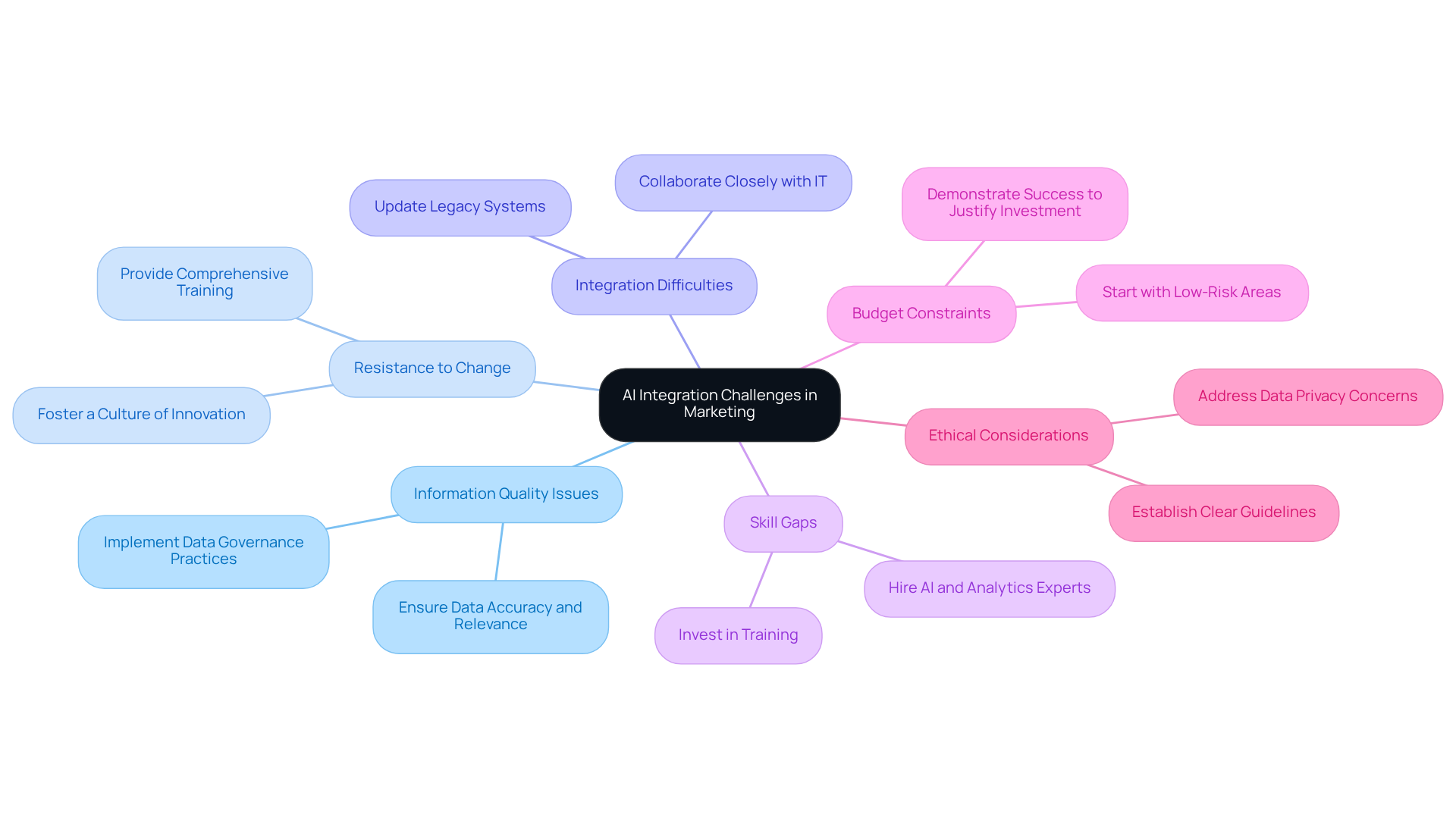 The central node represents the overall theme of AI integration challenges. Each branch highlights a specific challenge, and the sub-branches provide actionable solutions. This layout helps you understand how to tackle each issue effectively.