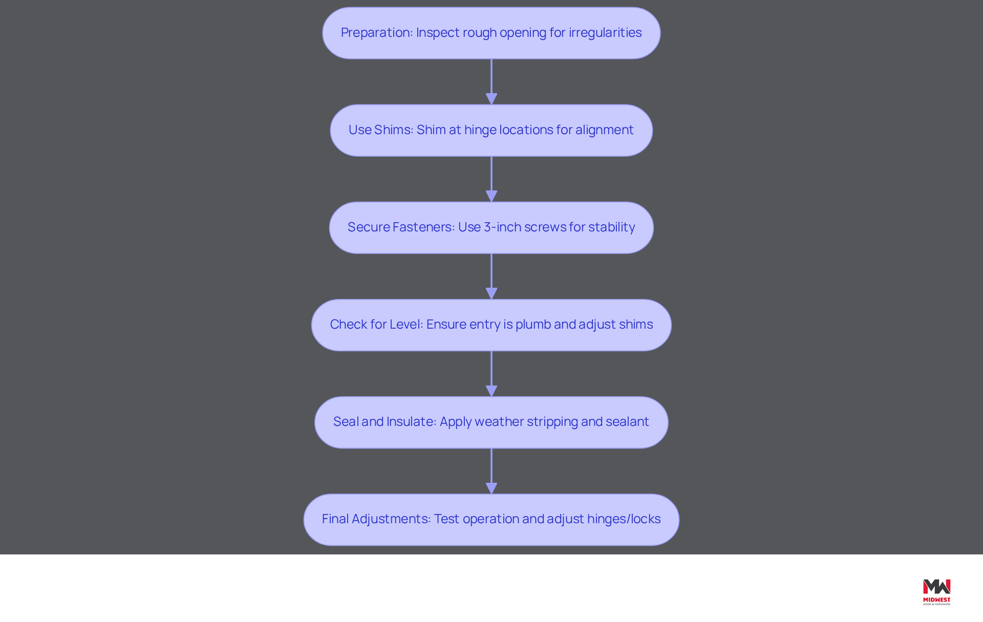 This flowchart outlines the steps for properly installing back doors. Start at the top with 'Preparation' and follow the arrows down to see each action you need to take for a successful installation. Each box represents a crucial step that contributes to the door's durability and functionality.