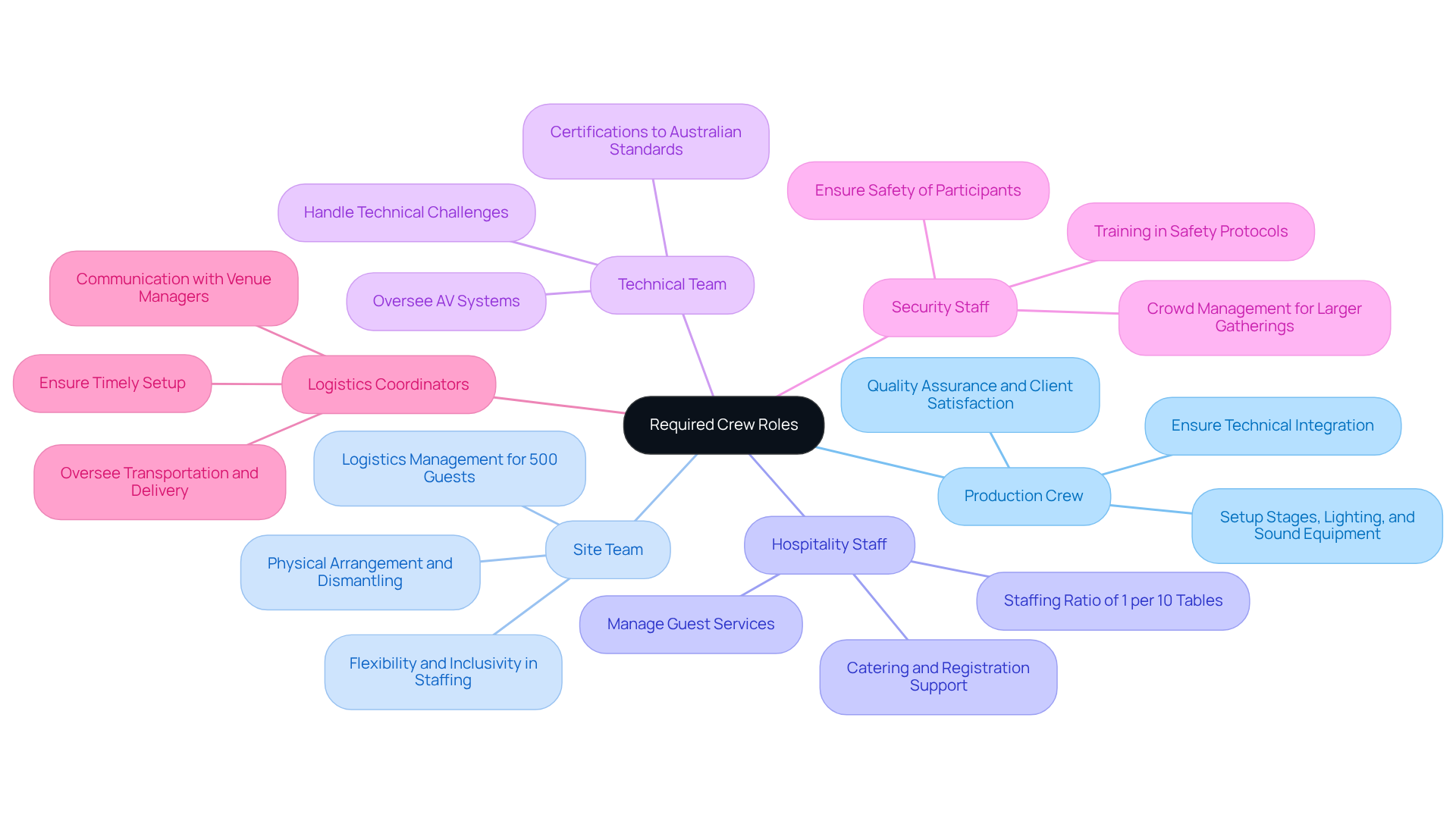 The central node represents the overall theme of crew roles, while each branch shows a specific role and its responsibilities. The more detailed sub-branches explain what each role does and why it's important for a successful event.