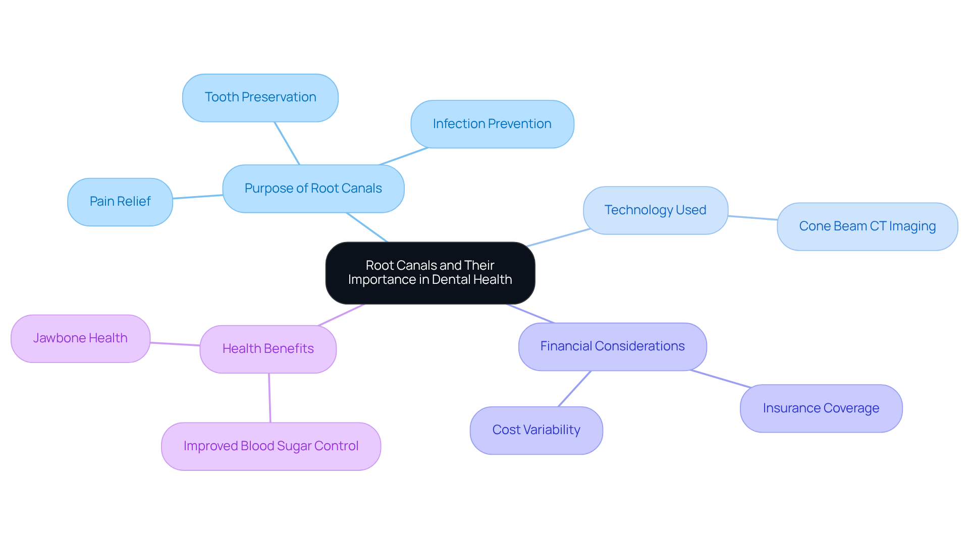 This mindmap starts with the central idea of root canals and branches out into key areas that explain their importance. Each branch represents a different aspect of root canals, helping you see how they connect to overall dental health and well-being.