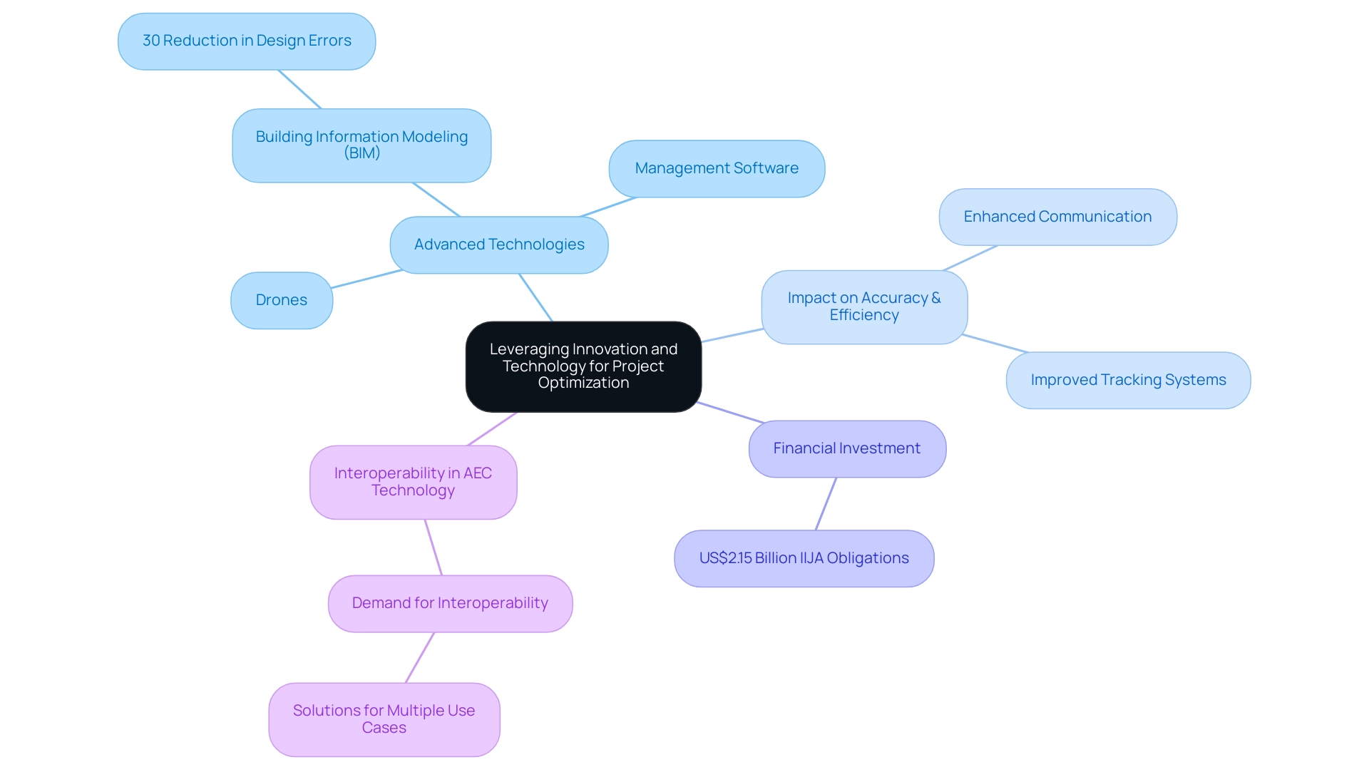 The central node represents the main theme, with branches indicating advanced technologies, their impacts, financial investment, and trends, each color-coded for clarity.