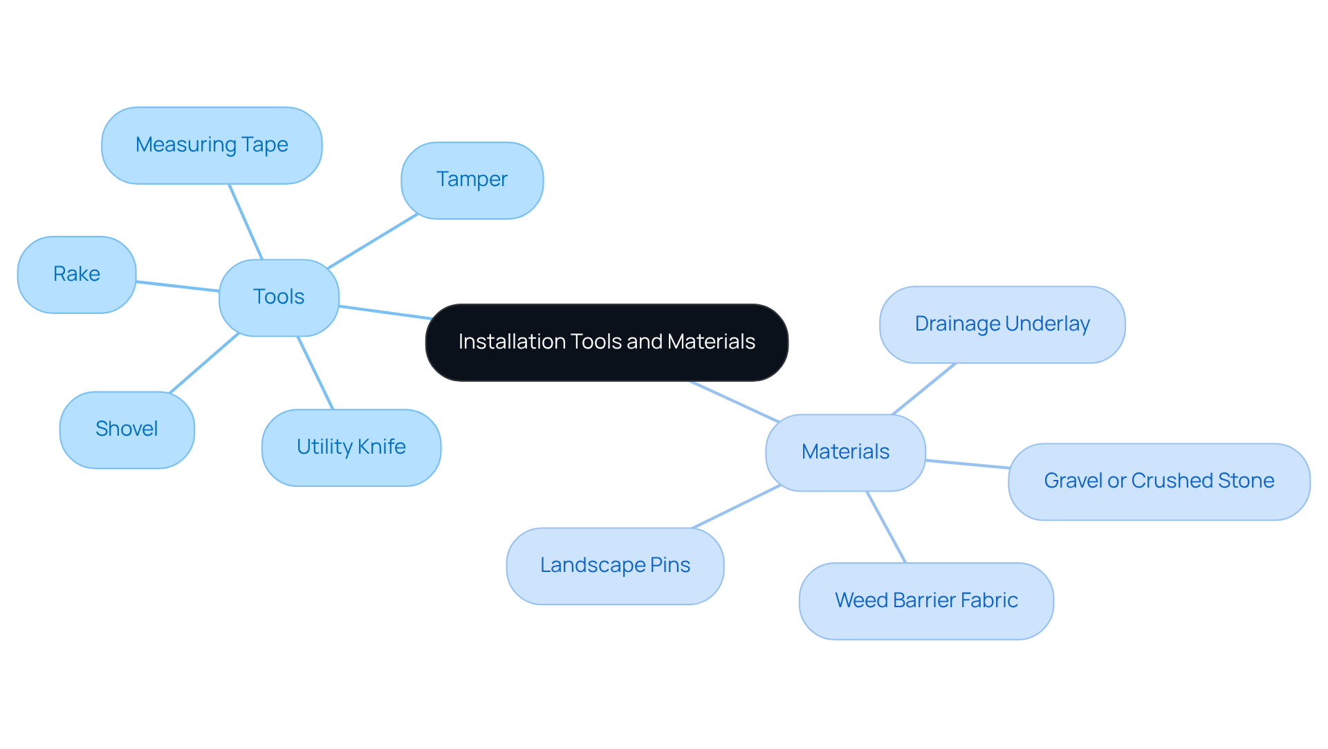 The central node represents the overall topic, while the branches show the categories of tools and materials needed for installation. Each sub-branch lists specific items, helping you quickly identify what you need.