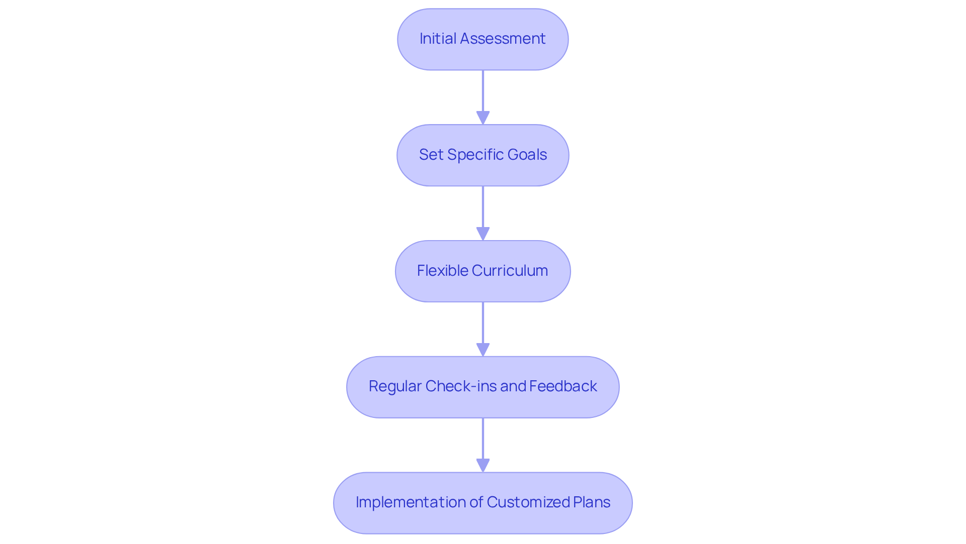 Each box represents a step in the process of tailoring learning plans. Follow the arrows to see how each step builds on the previous one, guiding educators in creating effective, personalized educational experiences.