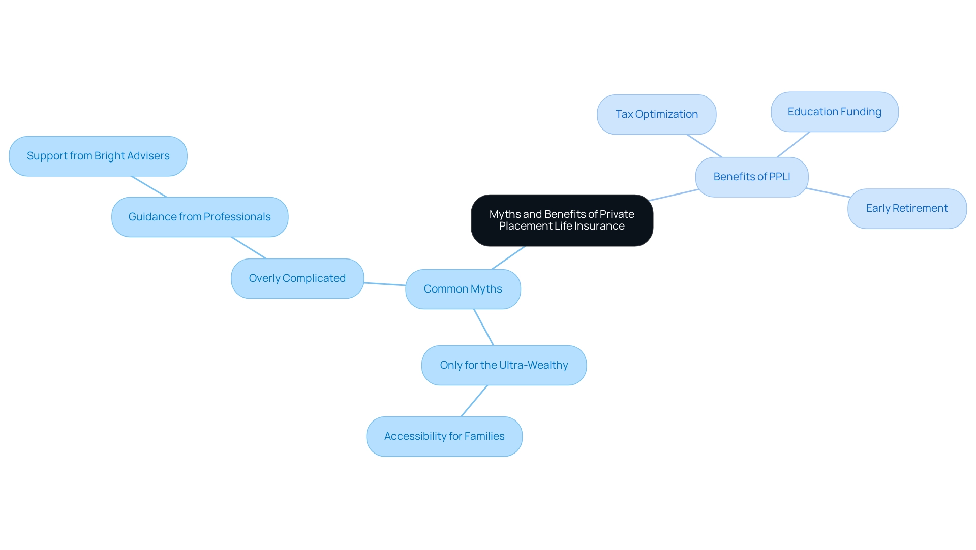 The center node represents the topic of PPLI, while the branches show common myths and their counterarguments, along with the benefits that families can gain. This helps visualize how misconceptions can be addressed and the valuable outcomes families can achieve.