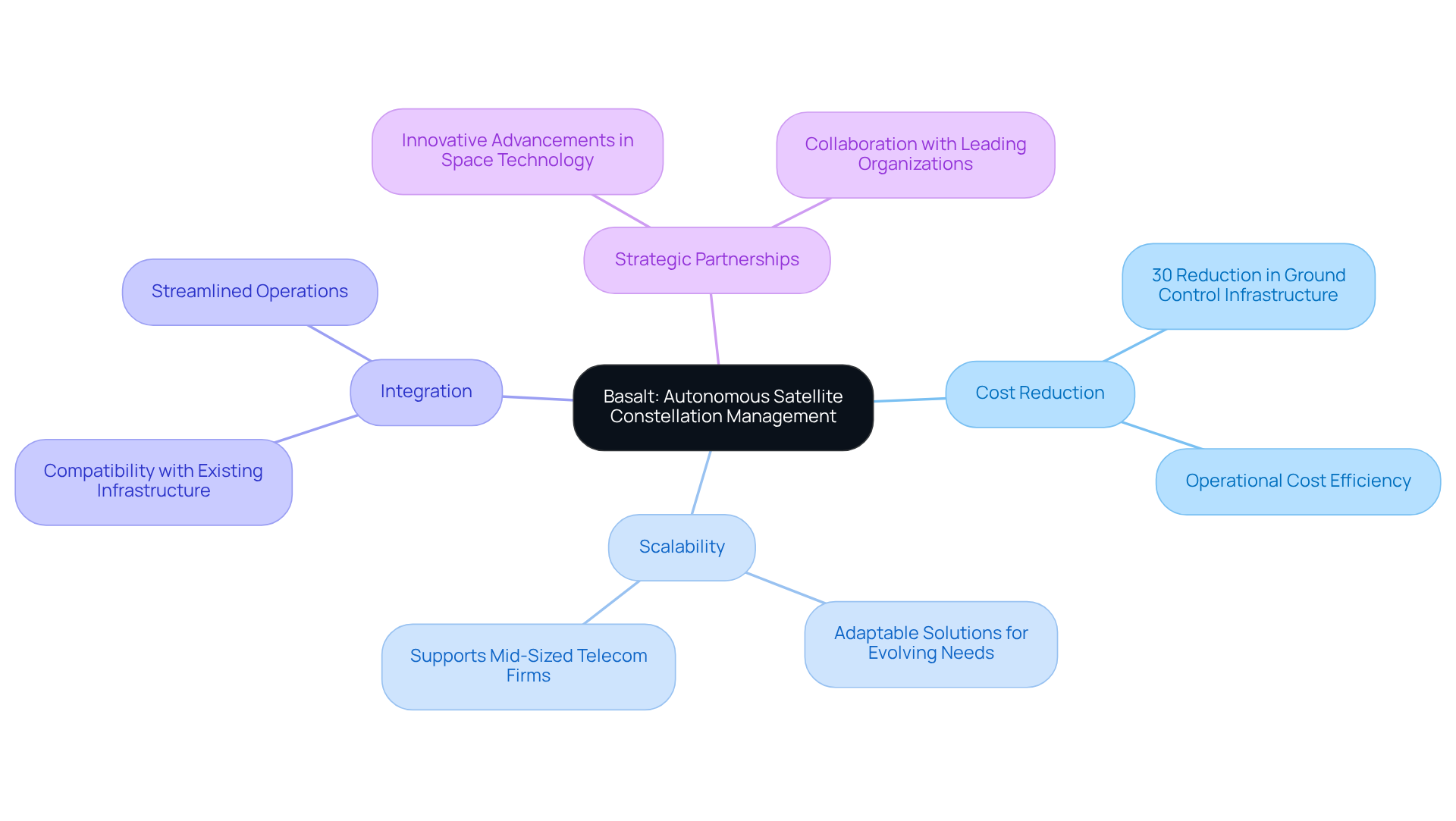 The central node represents Basalt's solutions, while the branches show key benefits and metrics. Each color-coded branch helps you quickly identify different aspects of the technology and its impact on telecom companies.