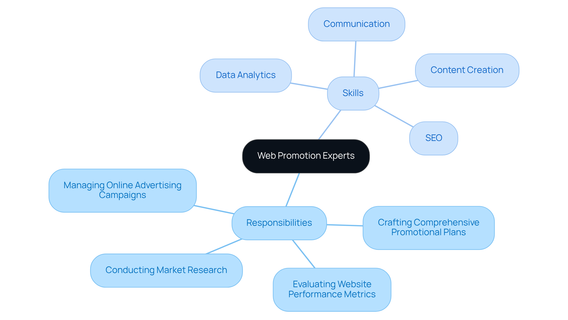 The central node represents web promotion experts, with branches showing their key responsibilities and skills. Each sub-branch details specific tasks or abilities, illustrating the comprehensive role they play in digital marketing. The central node represents web promotion experts, with branches showing their key responsibilities and skills. Each sub-branch details specific tasks or abilities, illustrating the comprehensive role they play in digital marketing.
