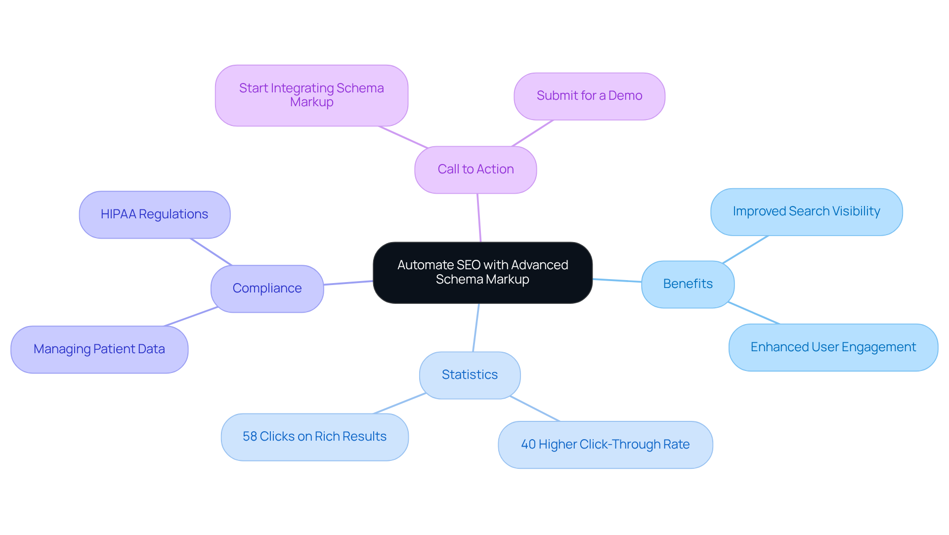 The central node represents the main topic, while the branches show the key points that support it. Each color-coded branch helps you see how different aspects of schema markup contribute to effective SEO in the medical field. The central node represents the main topic, while the branches show the key points that support it. Each color-coded branch helps you see how different aspects of schema markup contribute to effective SEO in the medical field.