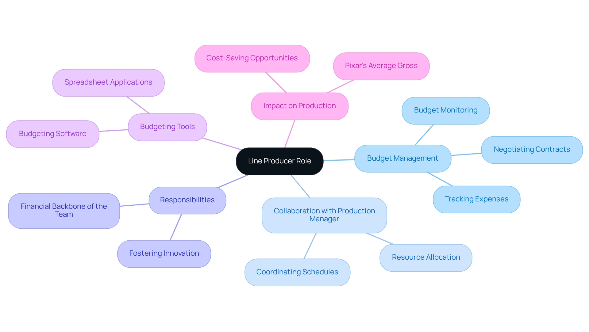 The central node represents the Line Producer's role, while branches show key areas of responsibility and impact. Each sub-branch details specific tasks or examples, illustrating how these elements connect to the overall success of a film production.