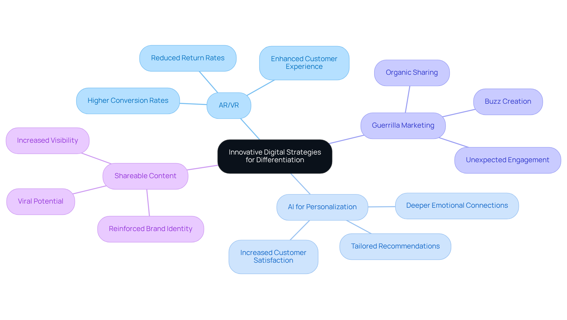 The center represents the main goal of differentiation through digital strategies. Each branch shows a specific strategy, and the sub-branches highlight key benefits or actions related to that strategy. The center represents the main goal of differentiation through digital strategies. Each branch shows a specific strategy, and the sub-branches highlight key benefits or actions related to that strategy.
