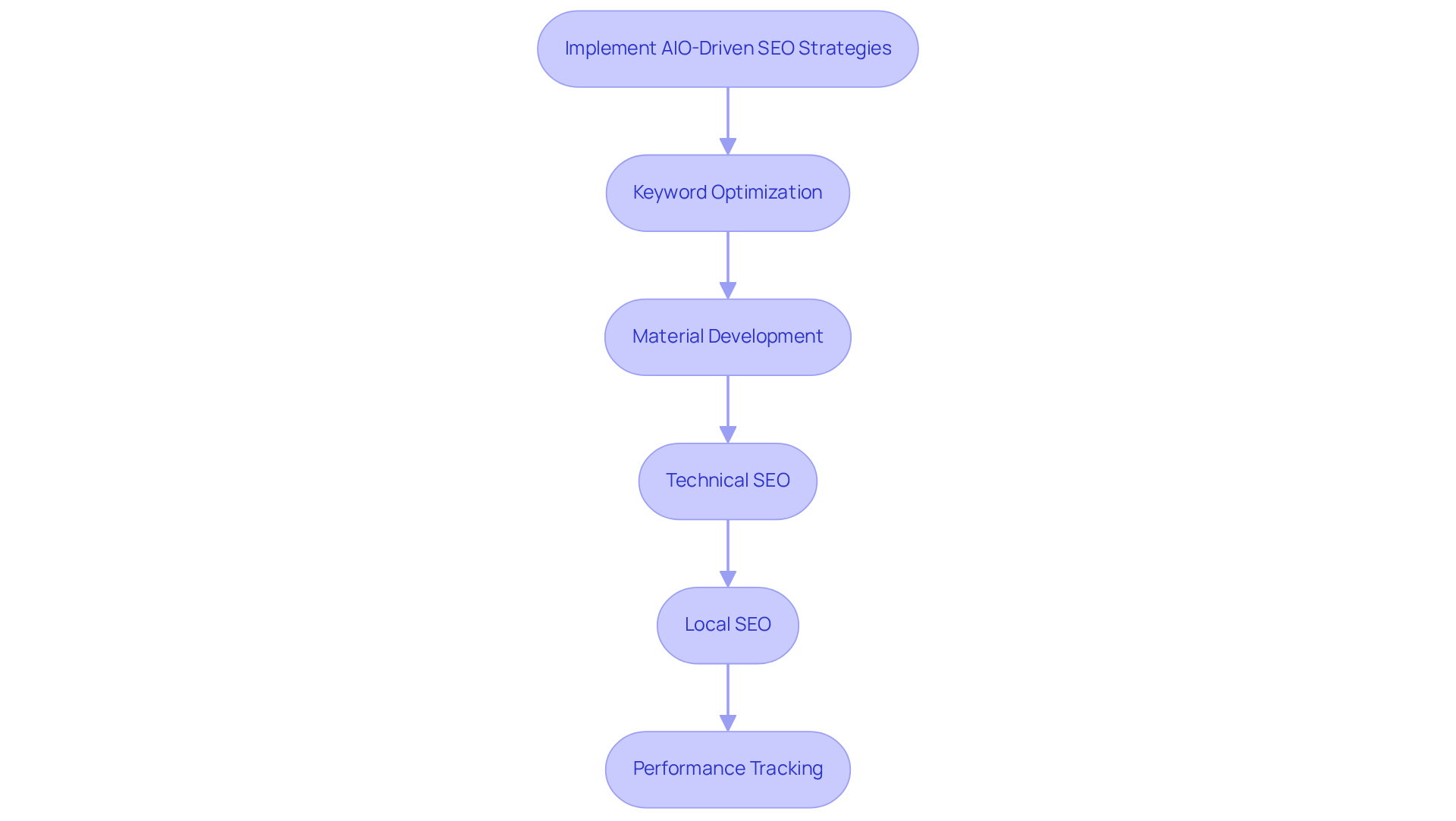 Each box represents a key step in the SEO strategy process. Follow the arrows to see how each step builds on the previous one, leading to improved online visibility and patient engagement. Each box represents a key step in the SEO strategy process. Follow the arrows to see how each step builds on the previous one, leading to improved online visibility and patient engagement.