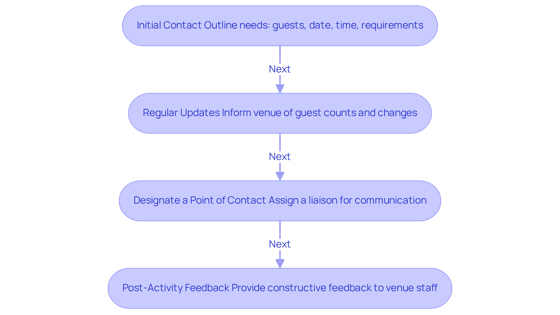 Each box represents a key strategy for communicating with venue staff. Follow the arrows to see the recommended order of actions for a successful event. Each box represents a key strategy for communicating with venue staff. Follow the arrows to see the recommended order of actions for a successful event.