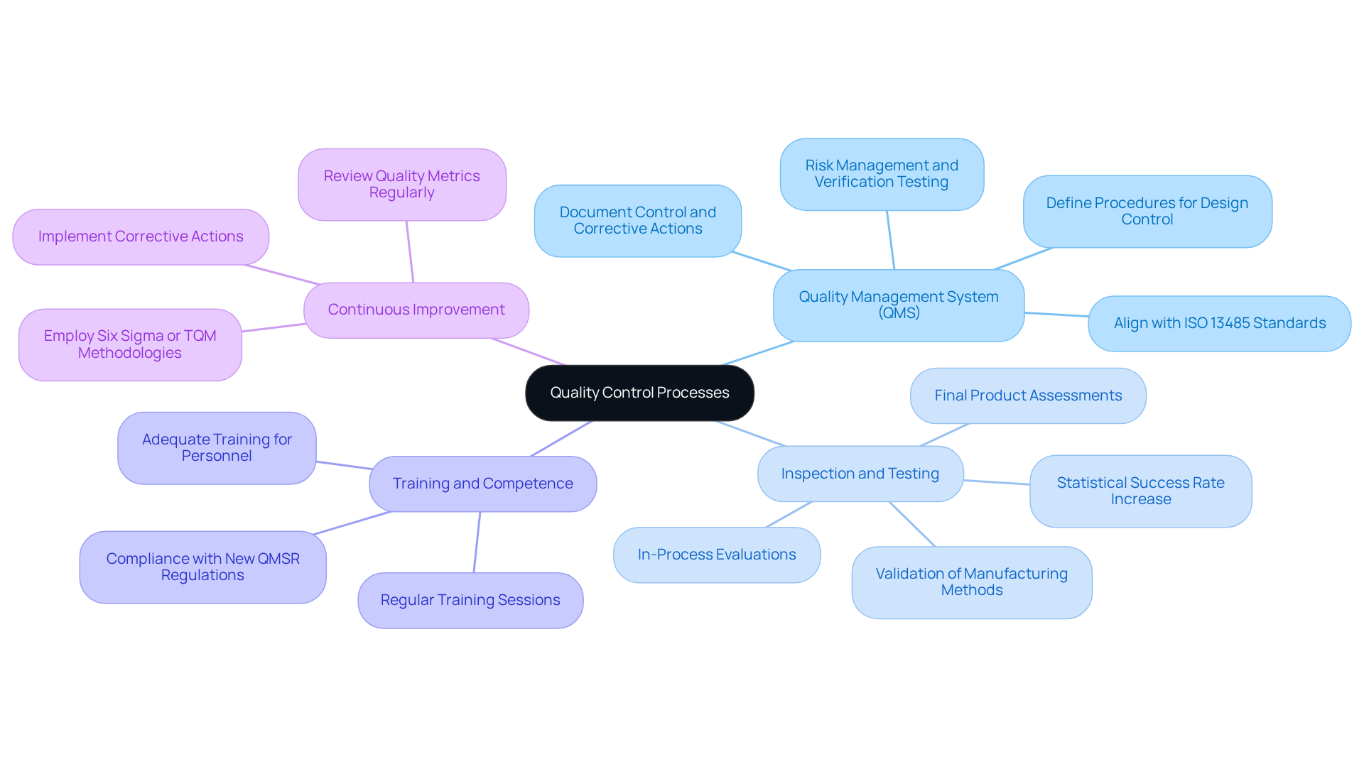The center represents the main focus on quality control processes. Each branch shows a key component of the strategy, and the sub-branches provide more details on what actions or considerations are involved. This layout helps you see how everything connects and supports the overall goal of ensuring safety and efficacy in medical device manufacturing.