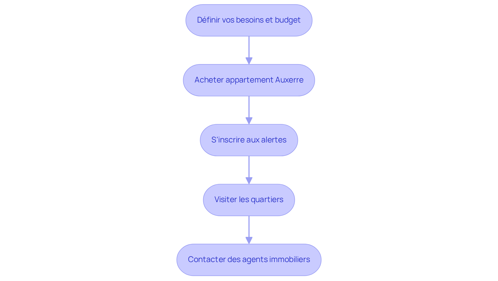 Chaque étape représente une action à réaliser dans votre recherche d'appartement. Suivez les flèches pour voir comment chaque étape mène à la suivante.