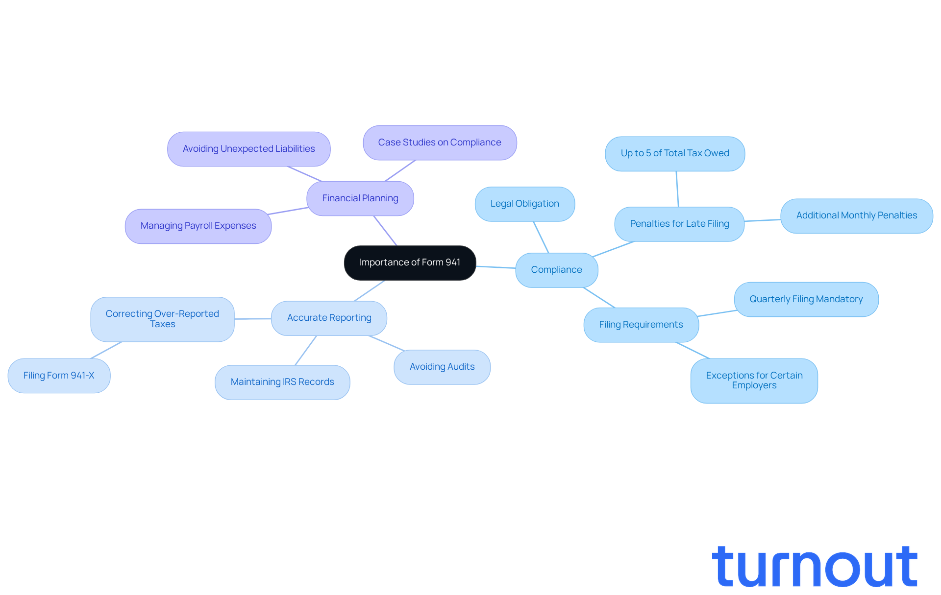 The central node represents the overall importance of Form 941, while the branches show the key reasons why it matters. Each color-coded branch highlights a different aspect, making it easy to follow and understand.