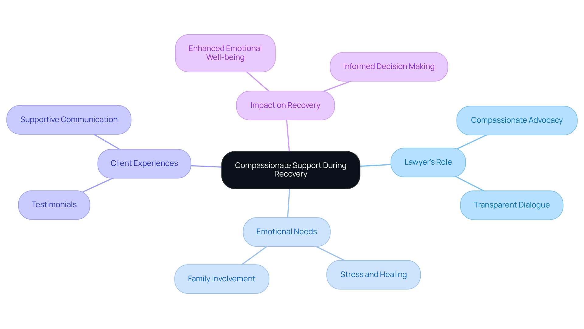 This mindmap illustrates how compassionate support from lawyers can aid recovery after a construction accident. Start at the center with the main theme, then explore how lawyers provide emotional and legal support, the importance of understanding emotional needs, and the positive effects on clients' recovery journeys. This mindmap illustrates how compassionate support from lawyers can aid recovery after a construction accident. Start at the center with the main theme, then explore how lawyers provide emotional and legal support, the importance of understanding emotional needs, and the positive effects on clients' recovery journeys.