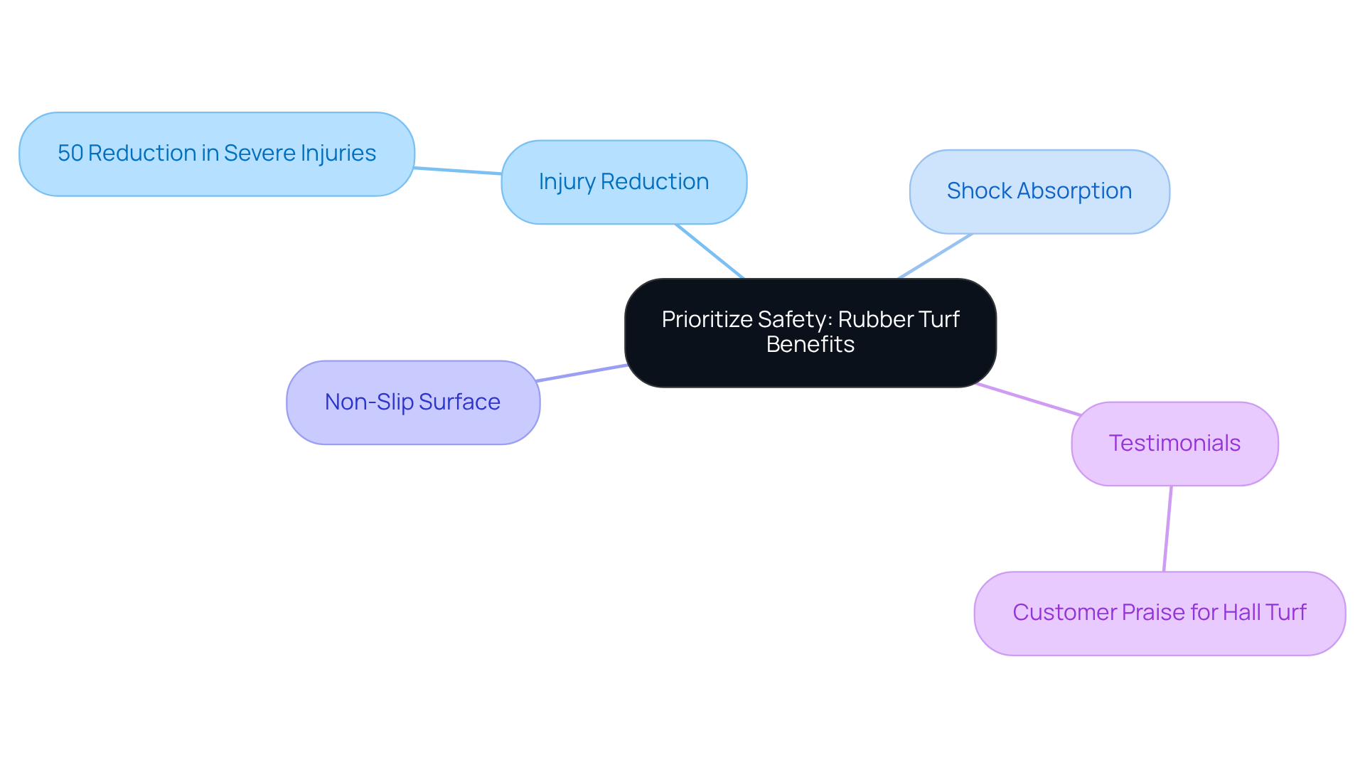 This mindmap illustrates how rubber turf enhances safety in playgrounds. Start at the center with the main idea of prioritizing safety, then explore the branches that show how it reduces injuries, absorbs shocks, prevents slips, and includes positive testimonials from satisfied customers. This mindmap illustrates how rubber turf enhances safety in playgrounds. Start at the center with the main idea of prioritizing safety, then explore the branches that show how it reduces injuries, absorbs shocks, prevents slips, and includes positive testimonials from satisfied customers.