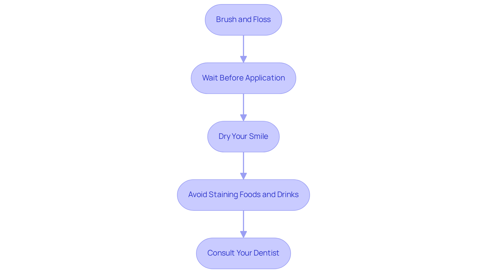 Each box represents a step you should take to prepare your teeth for whitening. Follow the arrows to see the order in which you should complete these steps for the best results.