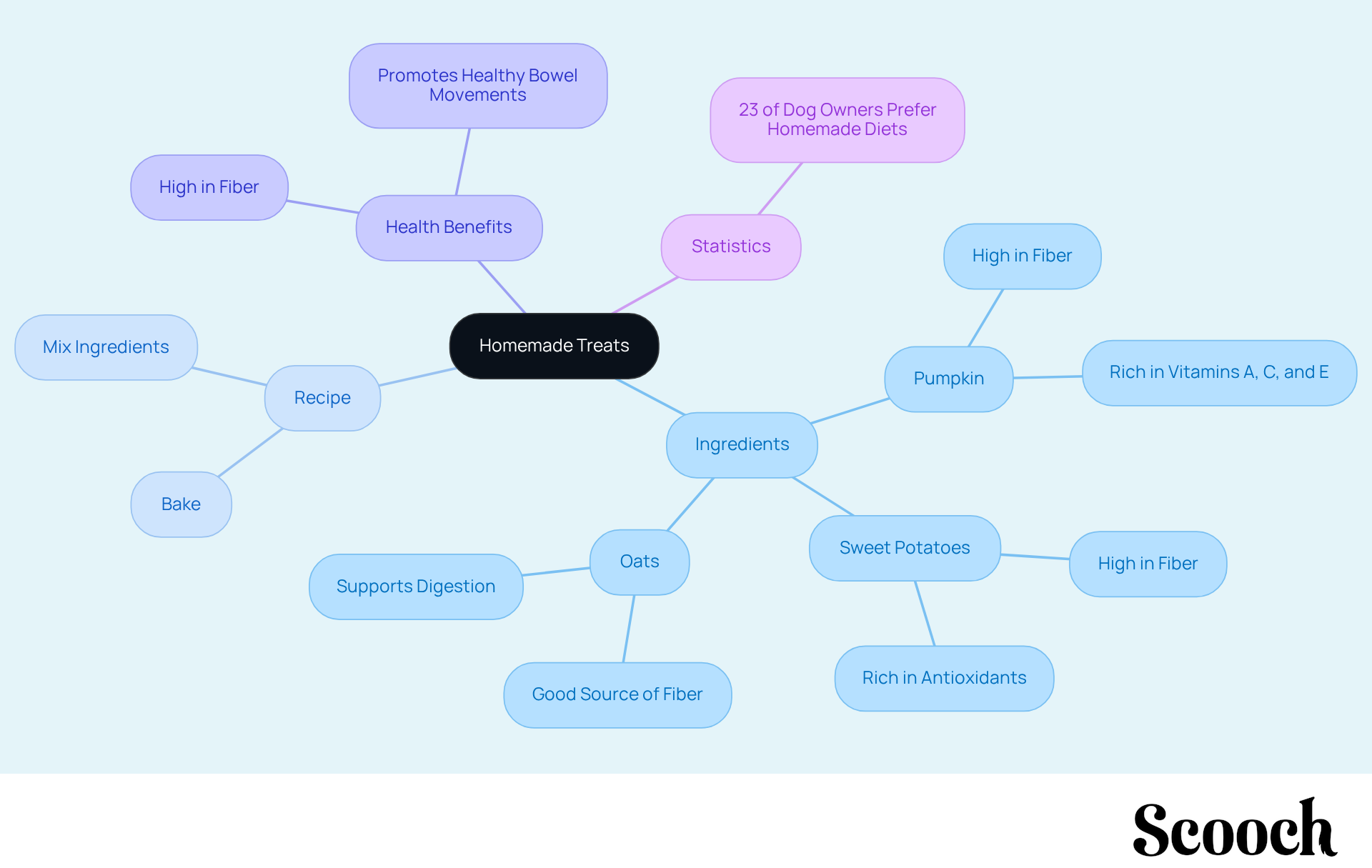 The center shows the main idea of homemade treats, and the branches represent different aspects like ingredients and benefits. Follow the branches to explore how each part contributes to your dog's health.