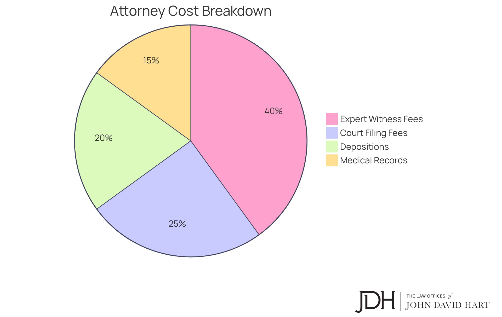Each slice of the pie represents a different cost associated with hiring an attorney. The size of each slice shows how much that cost contributes to the total expenses - the bigger the slice, the more significant the expense.