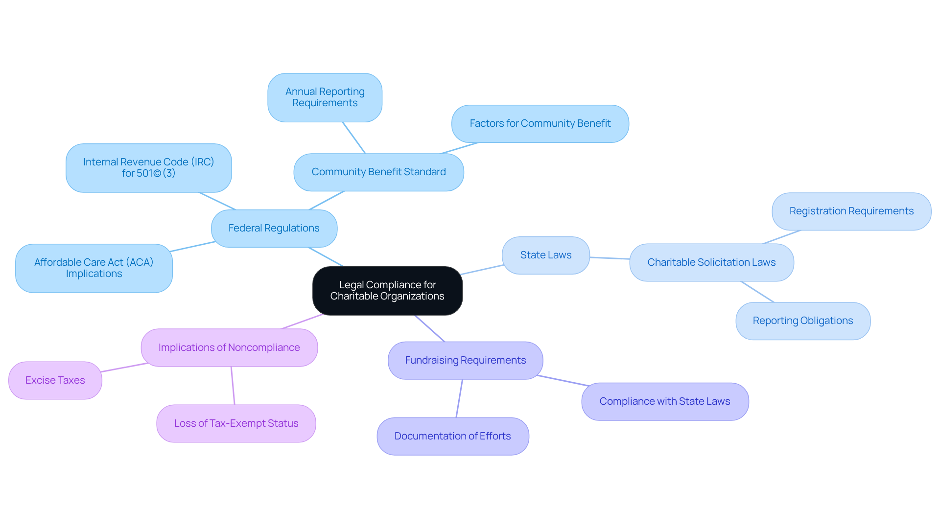 The center represents the main topic of legal compliance, with branches showing different areas of focus. Each sub-branch provides more detail on specific regulations or requirements, helping you understand the full scope of compliance needed.