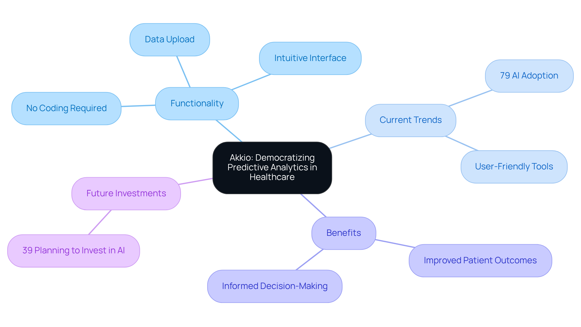 The central node represents Akkio's role in healthcare analytics. Each branch shows a different aspect of its impact, helping you see how they connect and contribute to better healthcare outcomes.