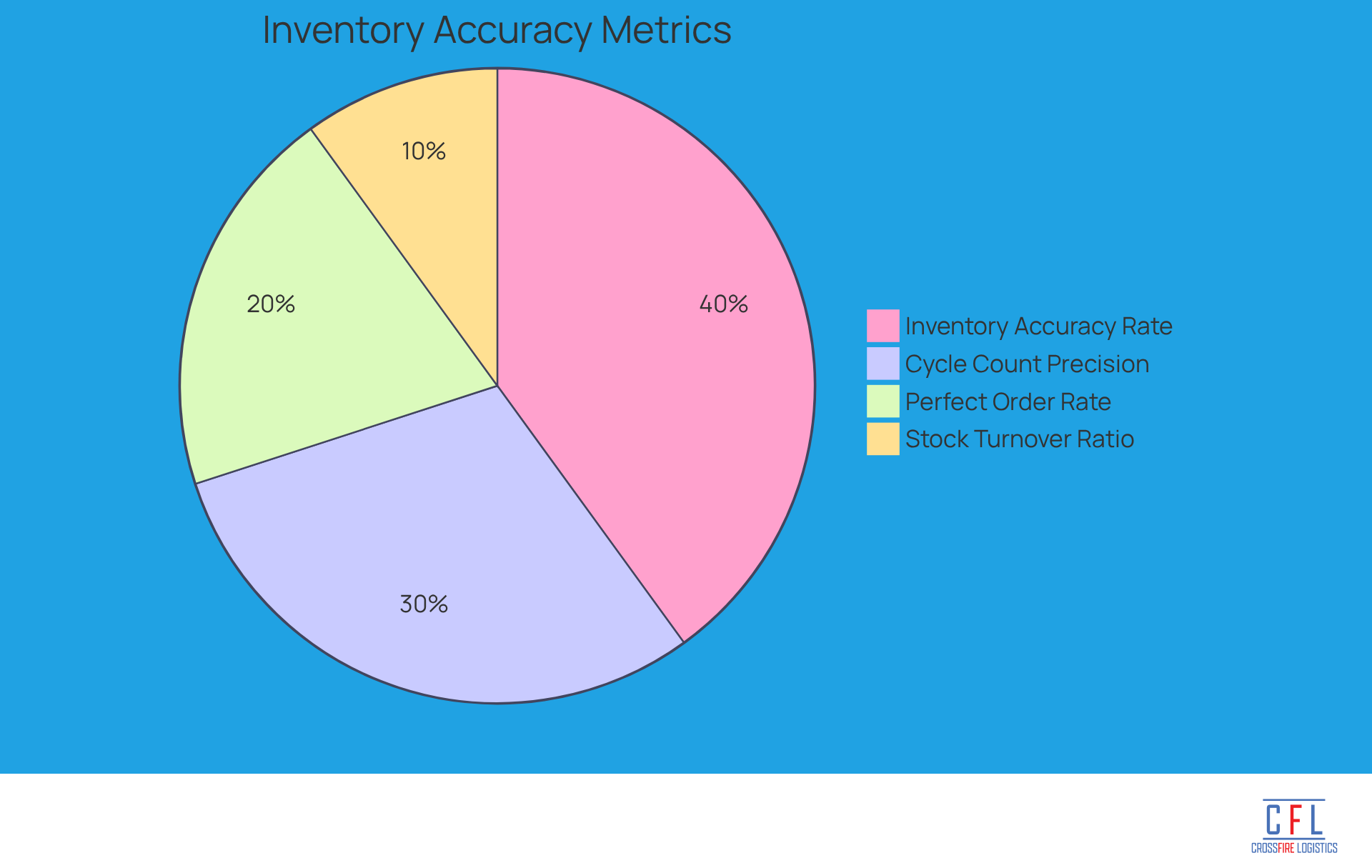 Each segment of the pie chart shows a key metric's contribution to inventory accuracy. The larger the segment, the more significant that metric is in assessing stock precision.