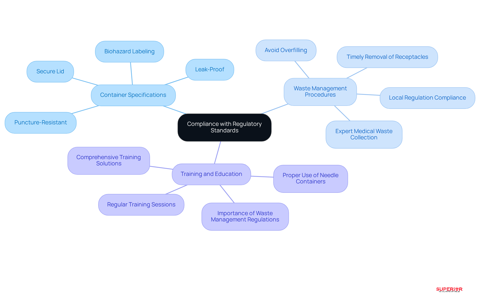 Choosing the Right Container for Safe Sharps Disposal – Superior ...