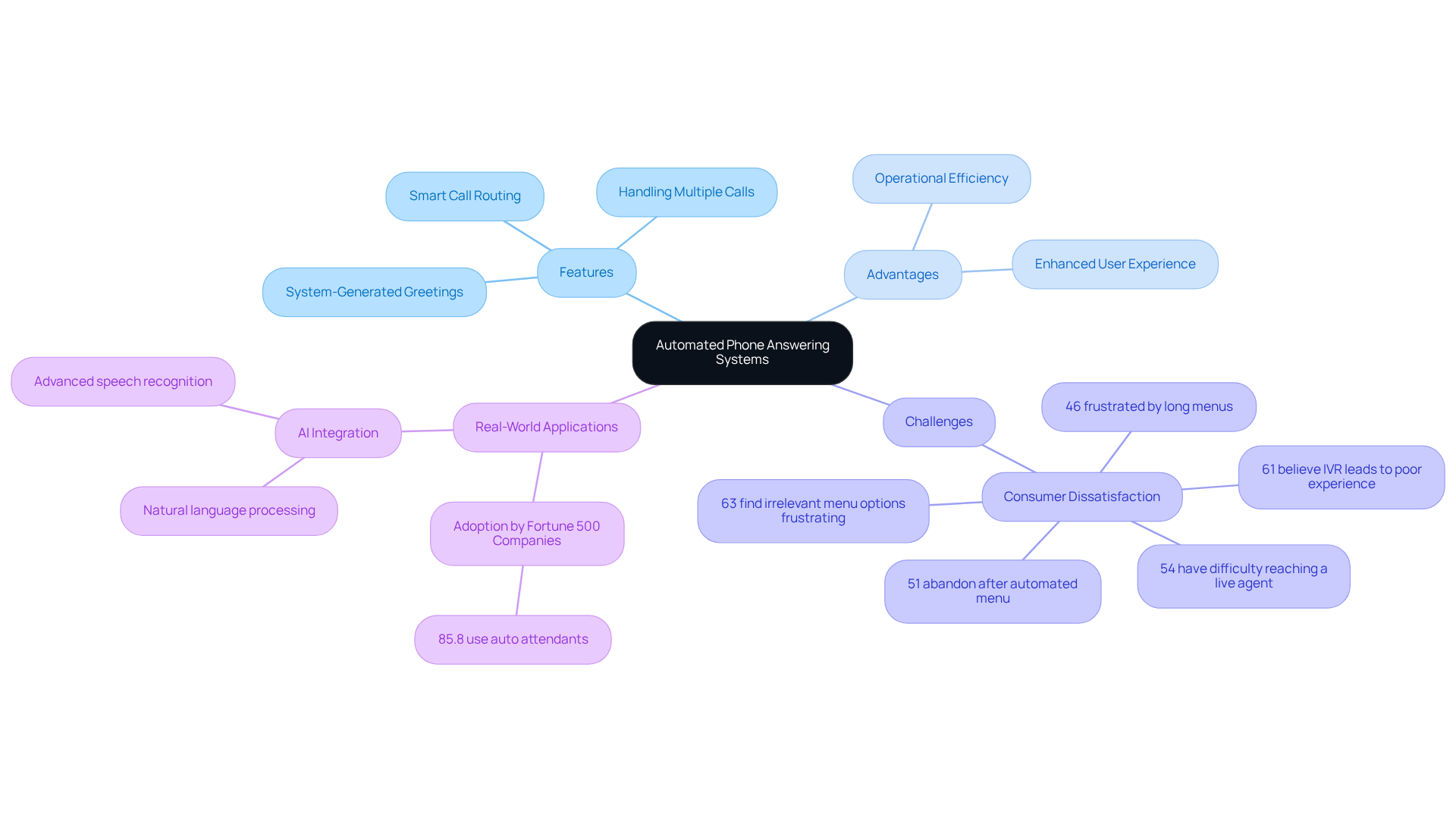 The central node represents IVR technologies, with branches showing key features, benefits, challenges, and examples of use. Each branch helps you understand how these systems work and their impact on customer service. The central node represents IVR technologies, with branches showing key features, benefits, challenges, and examples of use. Each branch helps you understand how these systems work and their impact on customer service.