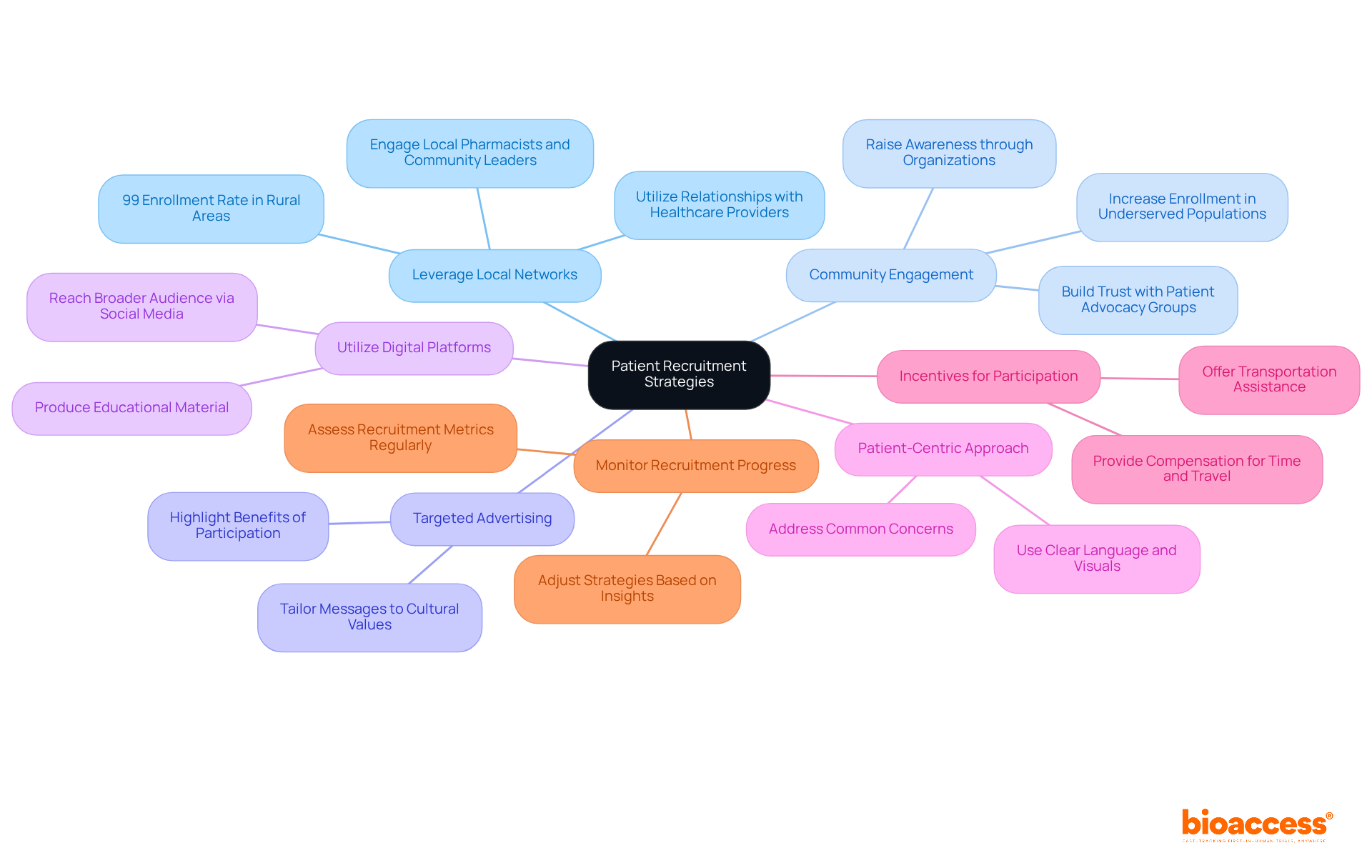 The central node represents the overall goal of enhancing patient recruitment. Each branch shows a specific strategy, and the sub-points highlight key actions or benefits related to that strategy. This layout helps you understand how each approach contributes to successful recruitment.
