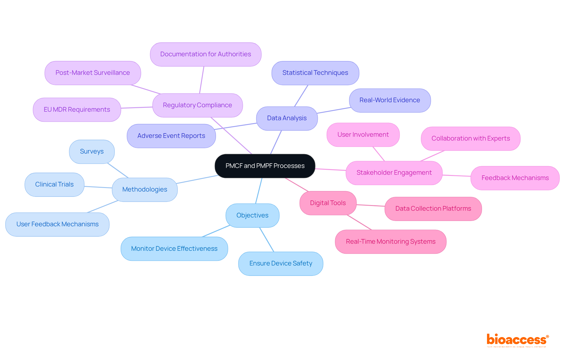 The central node represents the overall processes, while the branches show the main focus areas. Each sub-branch details specific activities or methods, helping you see how everything connects in ensuring the safety and effectiveness of medical devices.