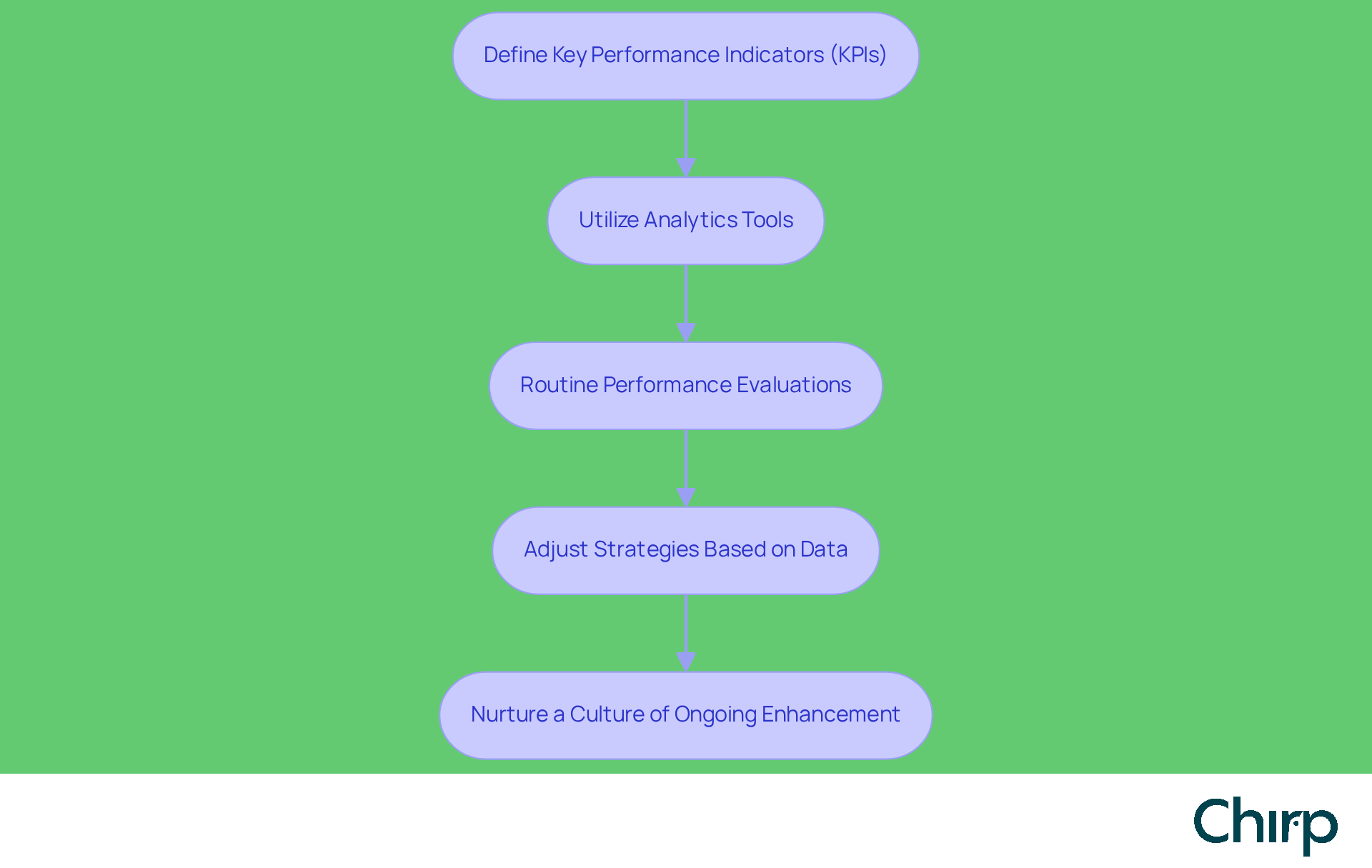 Each box represents a crucial step in enhancing your sales team's performance. Follow the arrows to see how each step leads to the next, creating a comprehensive approach to tracking and improving sales metrics.