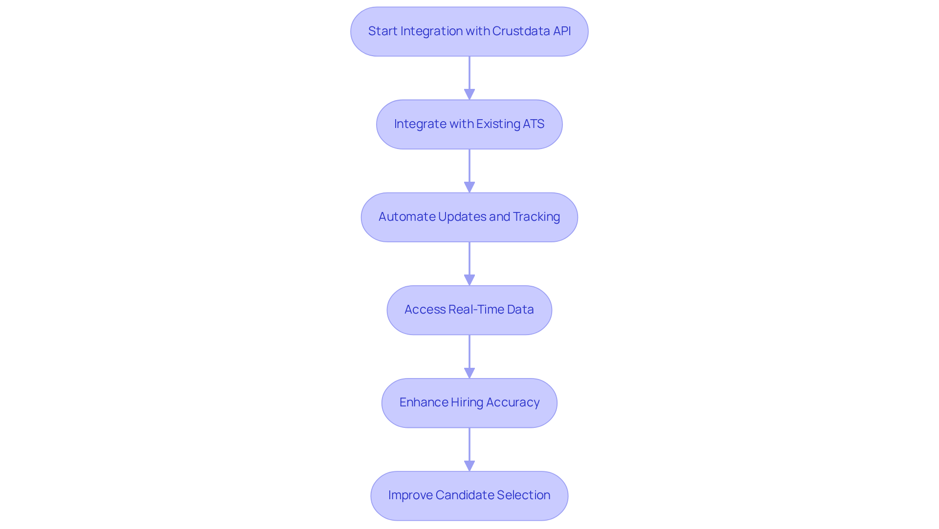 Follow the arrows to see how integrating Crustdata's API improves the recruitment process step by step, from starting the integration to enhancing hiring accuracy.