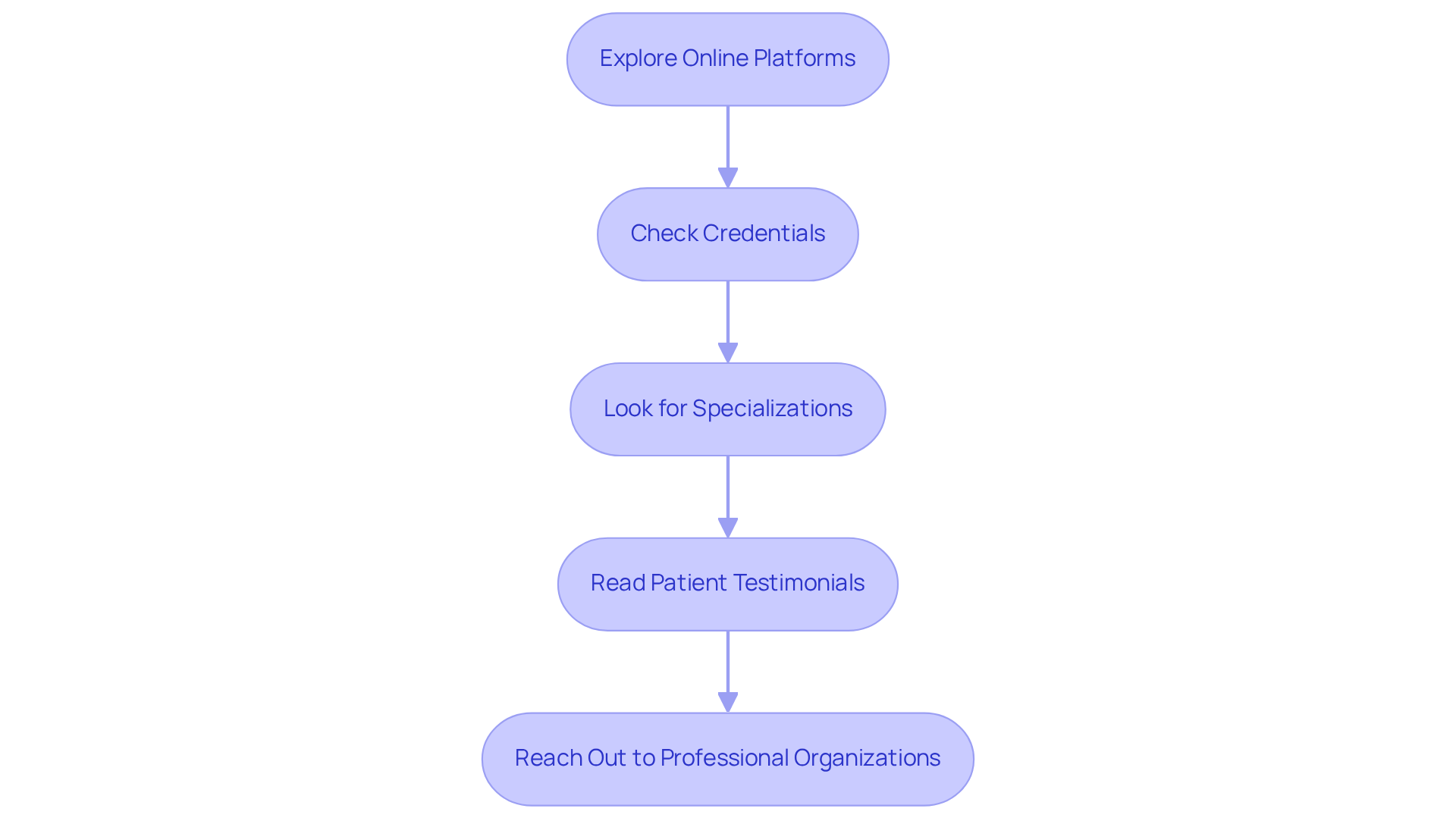 Each box represents a step you should take to find the right hormone specialist. Follow the arrows to see the order of actions, making your search easier and more organized.