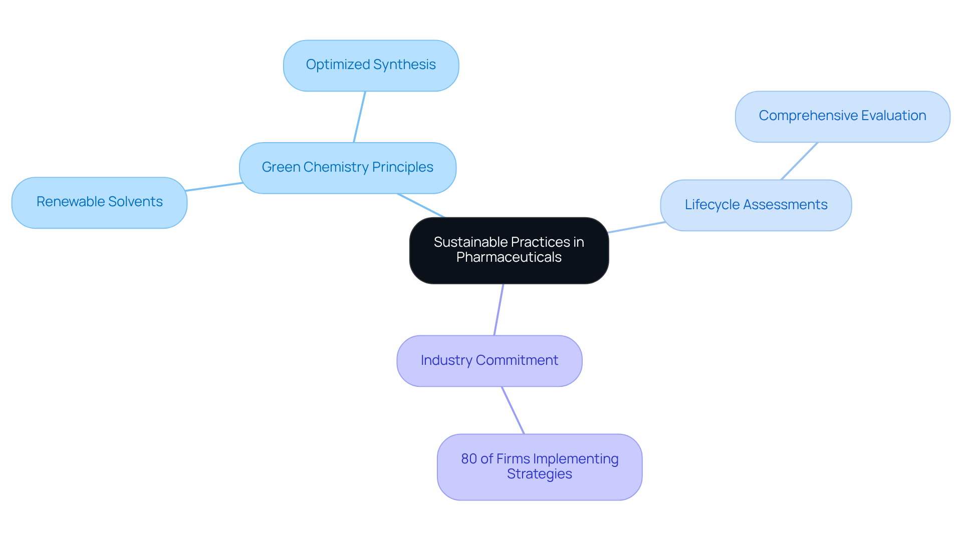 The central node represents the main theme of sustainability, with branches showing key practices and their impacts. Each sub-branch provides specific examples or statistics, illustrating how these practices contribute to regulatory compliance and business reputation.