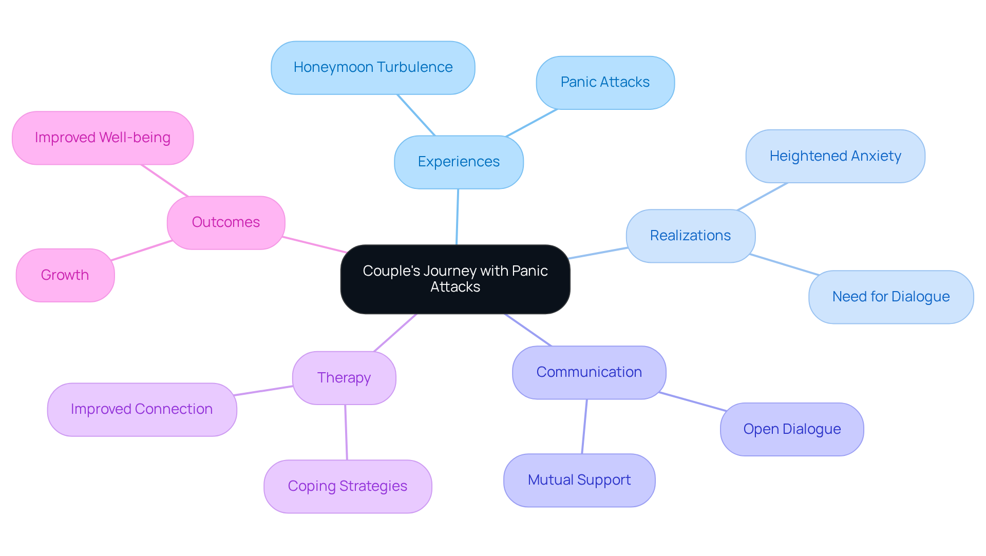 The central node represents the couple's journey, while the branches show different aspects of their experience. Each color-coded branch helps you see how their feelings, actions, and outcomes are connected.
